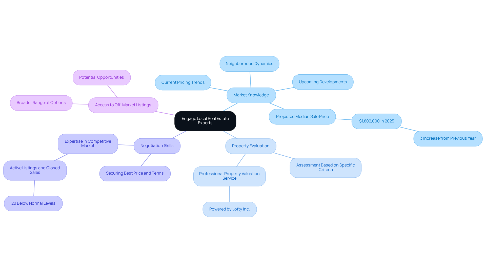 This mindmap illustrates the key services offered by Nanci Gilbert, PA. Each branch represents a different area of expertise, and the sub-branches provide more details about what each service entails. Follow the branches to see how Nanci can assist you in navigating the waterfront real estate market.