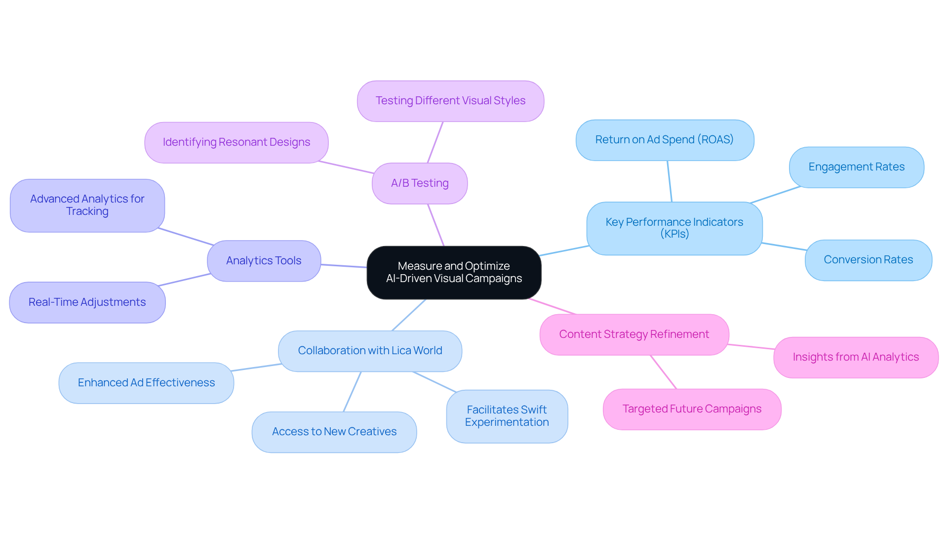 The central node represents the main focus of the campaigns, while the branches show the different aspects that contribute to measuring and optimizing their effectiveness. Each branch can be explored for more detailed insights.