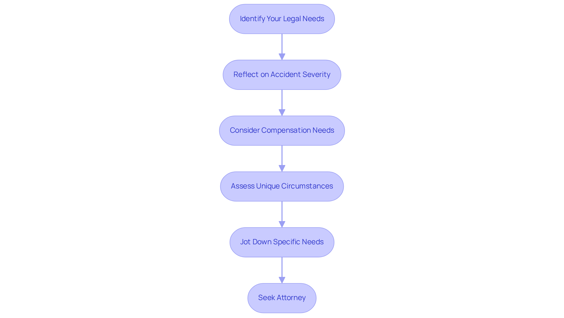 Follow the arrows to see the steps you should take to clarify your legal needs. Each box represents a key consideration in finding the right attorney for your situation.