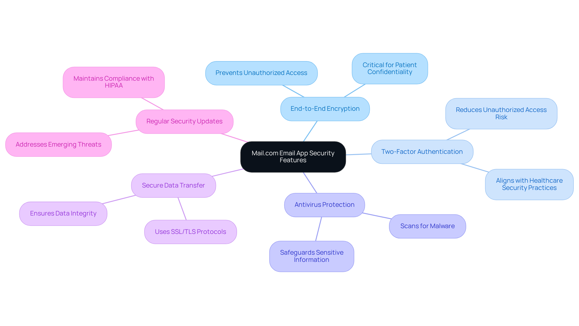 The central node represents the overall security features of the app, while each branch highlights a specific feature. The sub-branches provide additional context on why each feature is crucial for protecting sensitive information.
