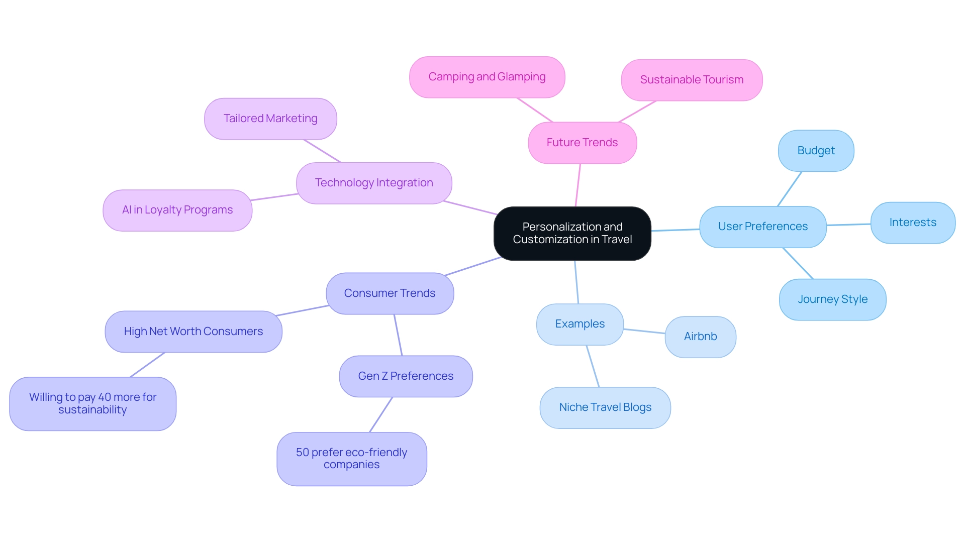 The central node represents the overall theme, with branches showing user preferences, examples, consumer trends, technology integration, and future trends.