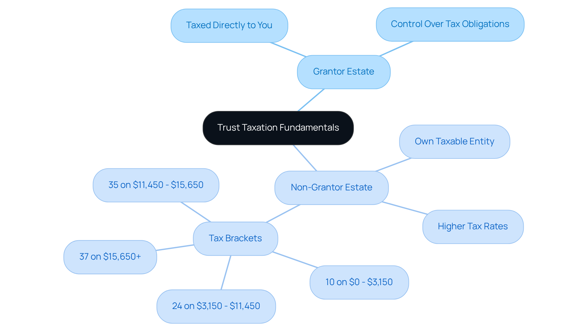 Understand 2024 Trust Tax Brackets for Smart Financial Planning ...