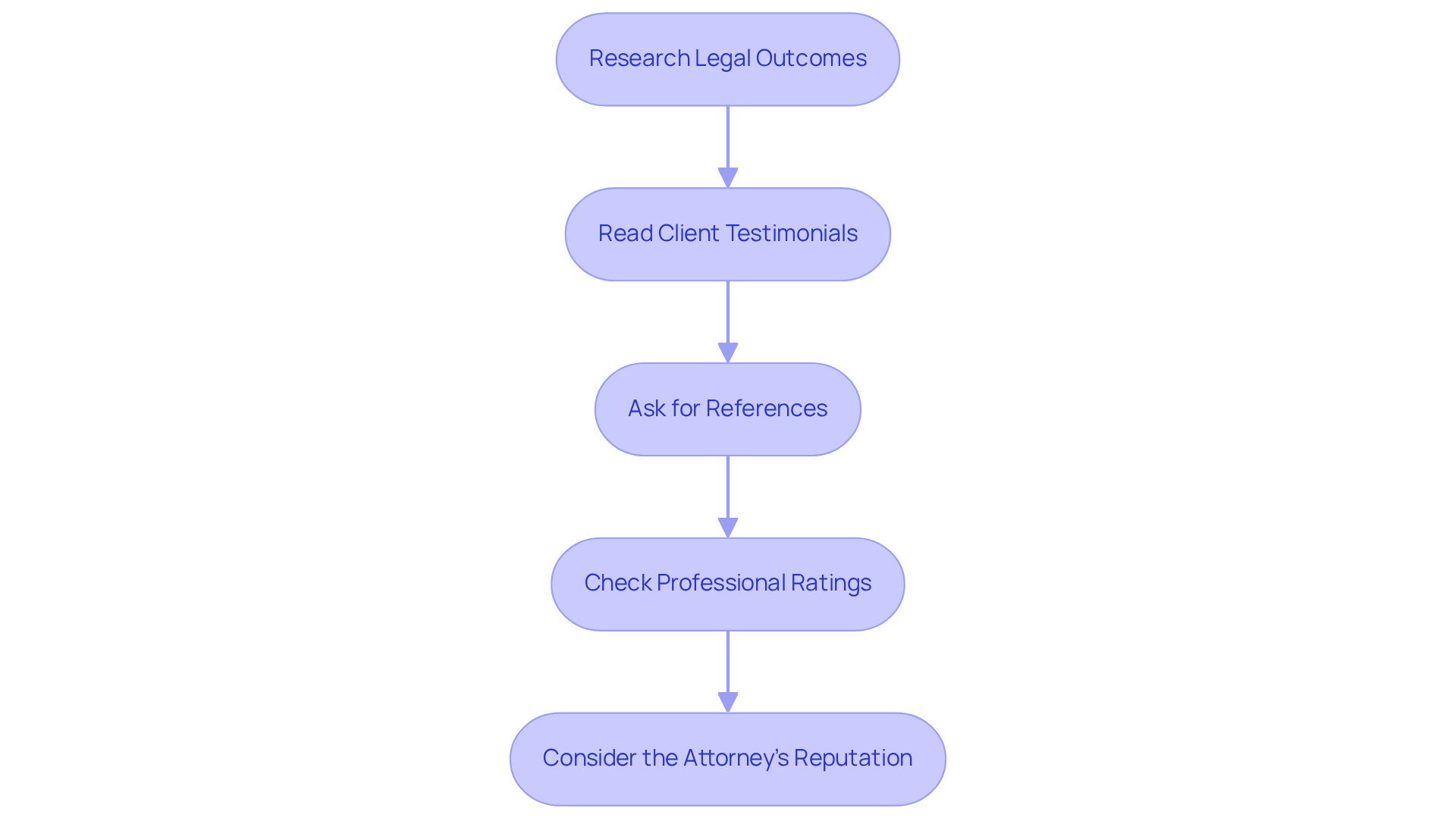 Each box represents a step in your evaluation journey. Follow the arrows to see how to assess potential attorneys effectively, ensuring you make an informed choice.