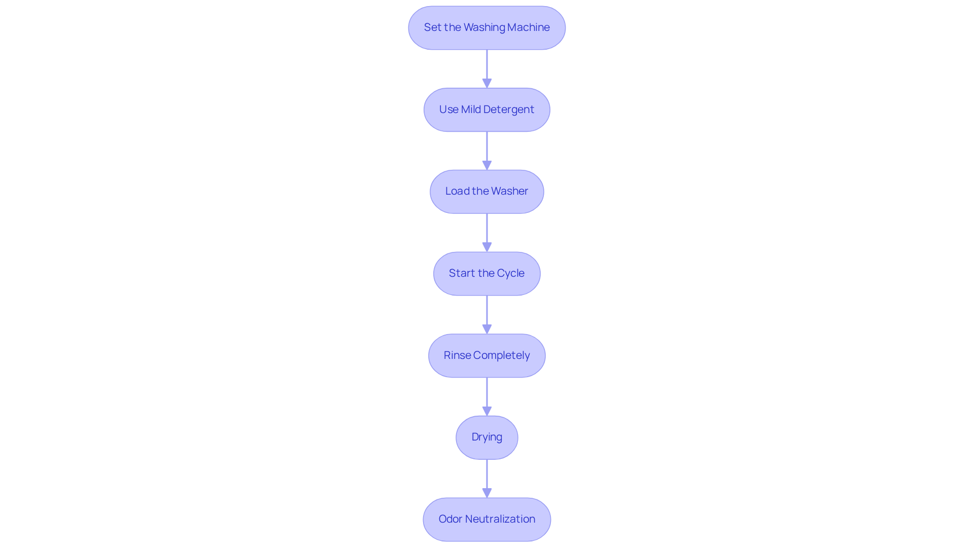 Each box represents a step in the washing process. Follow the arrows from the top to the bottom to ensure you complete each step in the right order for the best results.