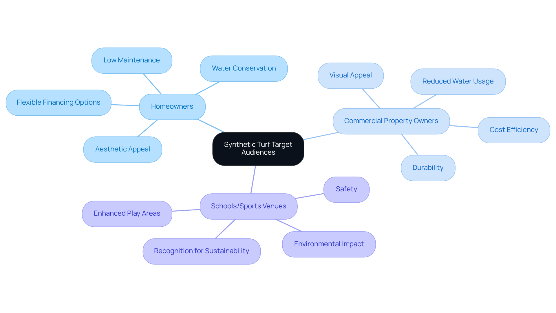 The central node represents synthetic turf, while the branches show different audiences. Each sub-branch highlights specific needs and benefits, helping you understand how synthetic turf meets the diverse requirements of various groups.