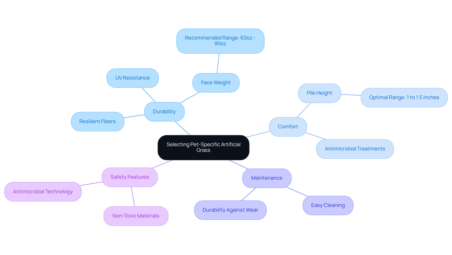 This mindmap helps you explore the essential features to consider when choosing artificial grass for your pets. Start at the center with the main topic, then follow the branches to discover important aspects like durability, comfort, and maintenance. Each branch leads to specific recommendations that will help you make an informed choice. This mindmap helps you explore the essential features to consider when choosing artificial grass for your pets. Start at the center with the main topic, then follow the branches to discover important aspects like durability, comfort, and maintenance. Each branch leads to specific recommendations that will help you make an informed choice.