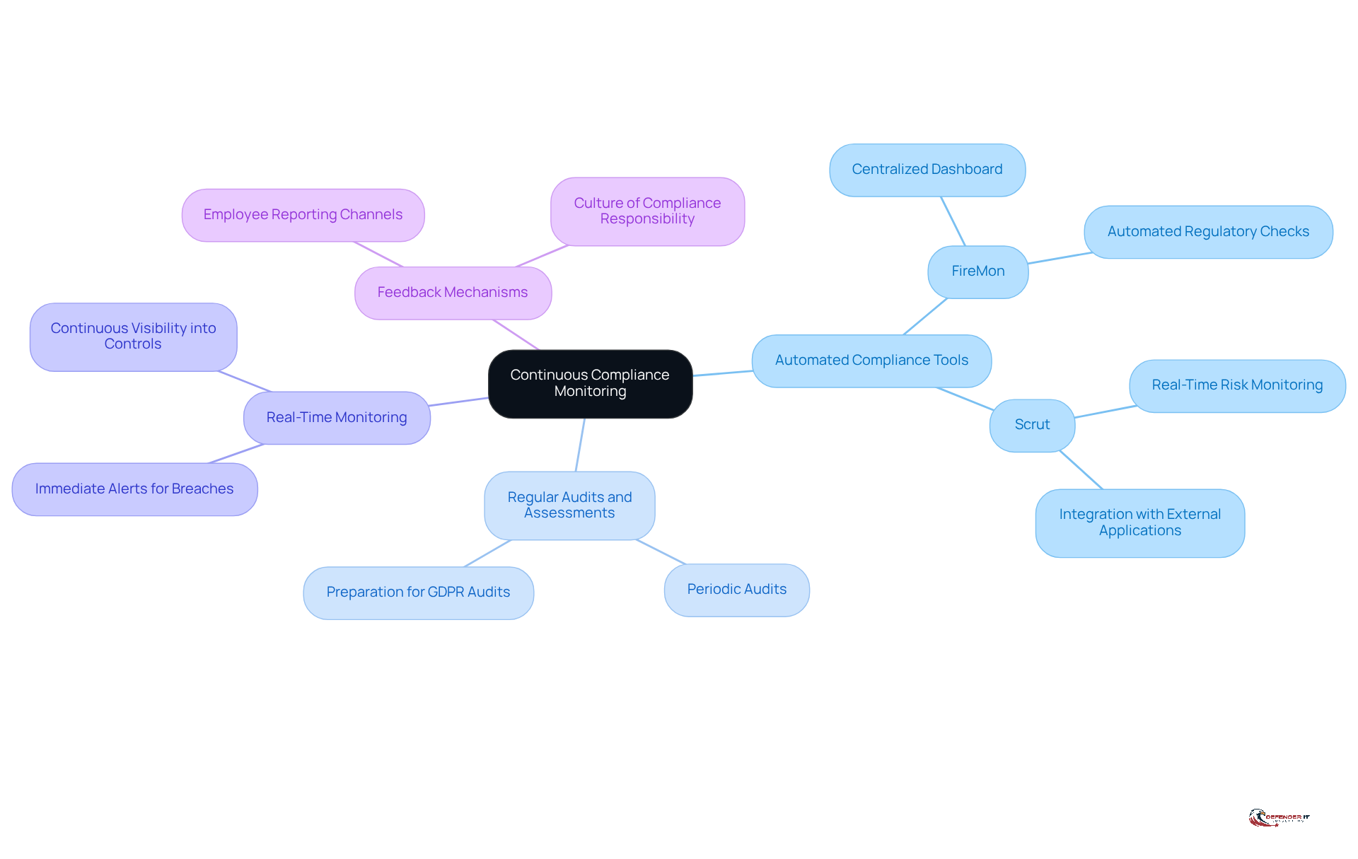 This mindmap starts with the main idea of continuous compliance monitoring at the center. Each branch represents a key practice that organizations should implement to ensure compliance with GDPR. Follow the branches to see how each practice contributes to the overall goal of maintaining compliance. This mindmap starts with the main idea of continuous compliance monitoring at the center. Each branch represents a key practice that organizations should implement to ensure compliance with GDPR. Follow the branches to see how each practice contributes to the overall goal of maintaining compliance.