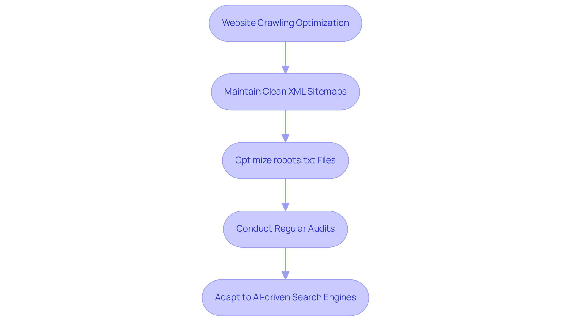 Follow the arrows to see the steps you need to take to make your website more crawlable. Each step is important for ensuring that search engines can find and index your content effectively.