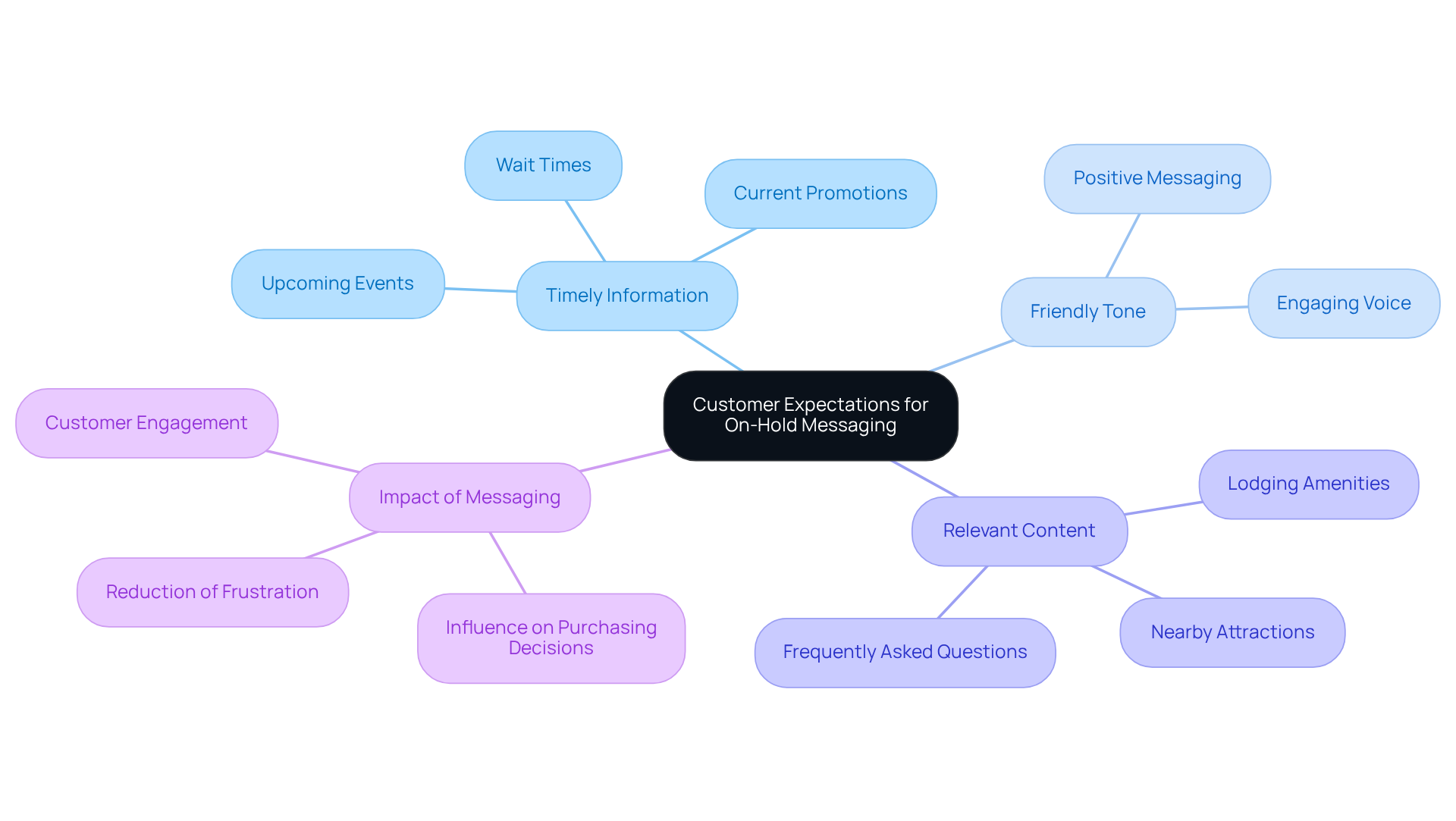 The central idea is customer expectations, with branches showing the key elements that contribute to effective on-hold messaging. Each branch represents a different aspect of what customers want to hear while waiting. The central idea is customer expectations, with branches showing the key elements that contribute to effective on-hold messaging. Each branch represents a different aspect of what customers want to hear while waiting.