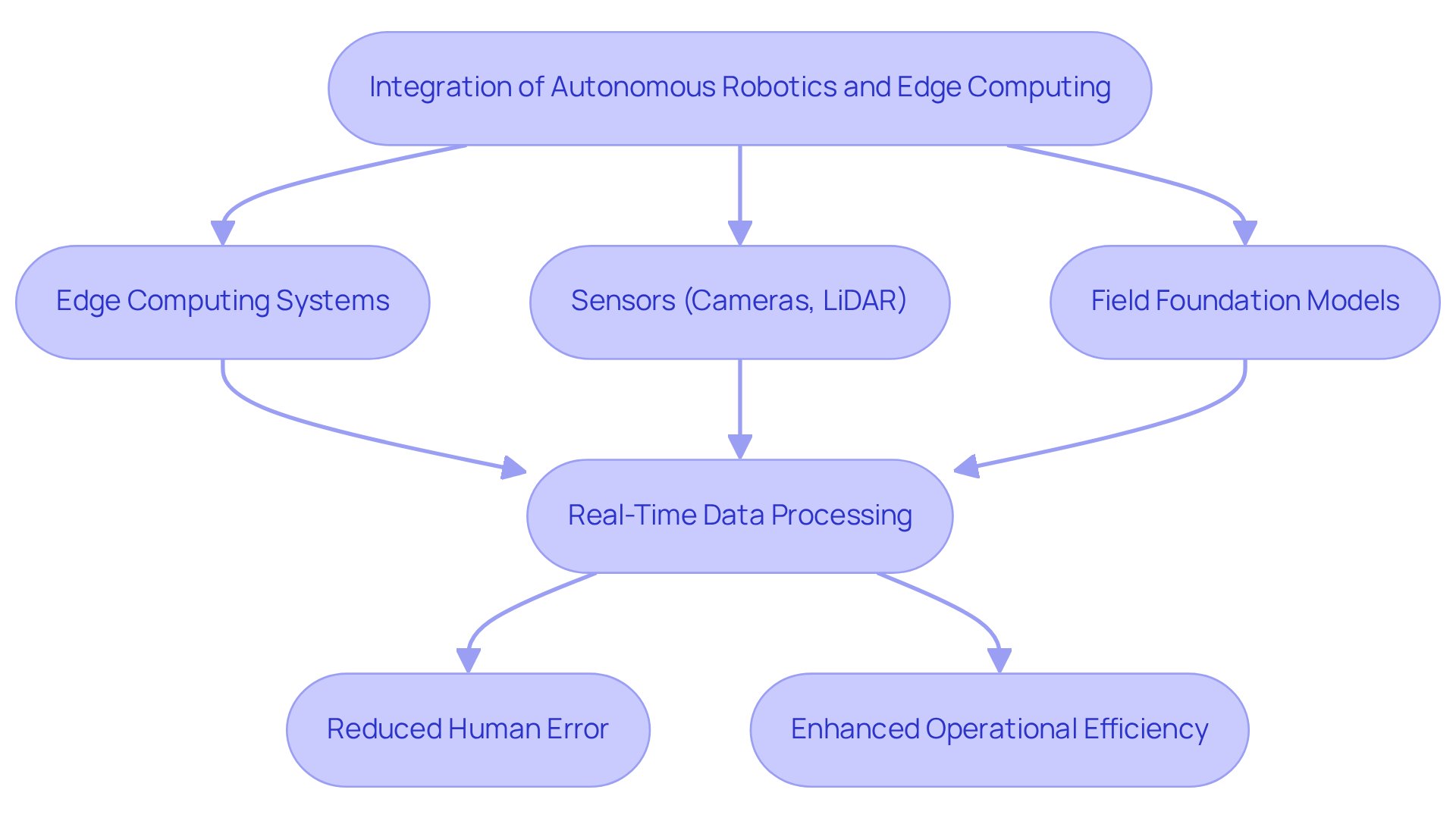 Follow the arrows to see how integrating advanced technologies leads to better accuracy and efficiency in industrial settings. Each step shows a part of the process, from technology implementation to the benefits achieved.