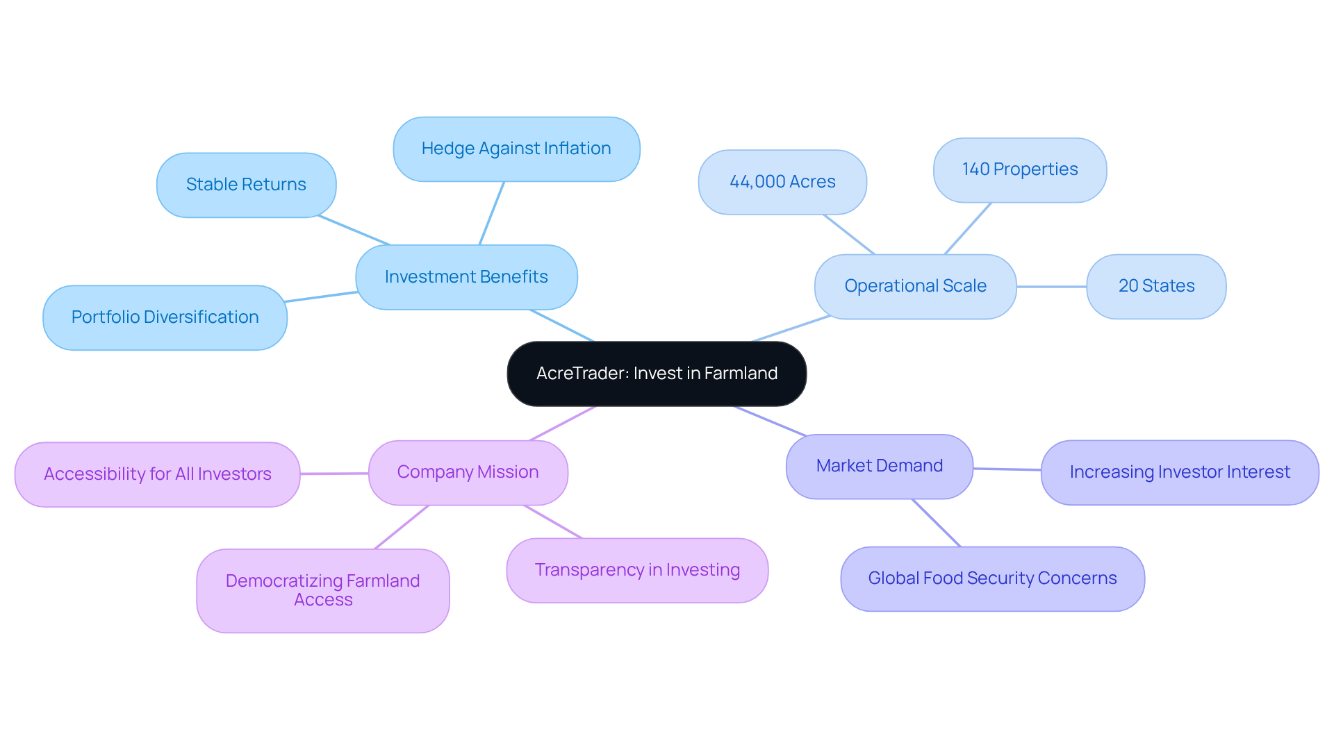 Start at the center with AcreTrader's focus on farmland investment, then explore the branches to see the benefits, scale, demand, and mission of the company.