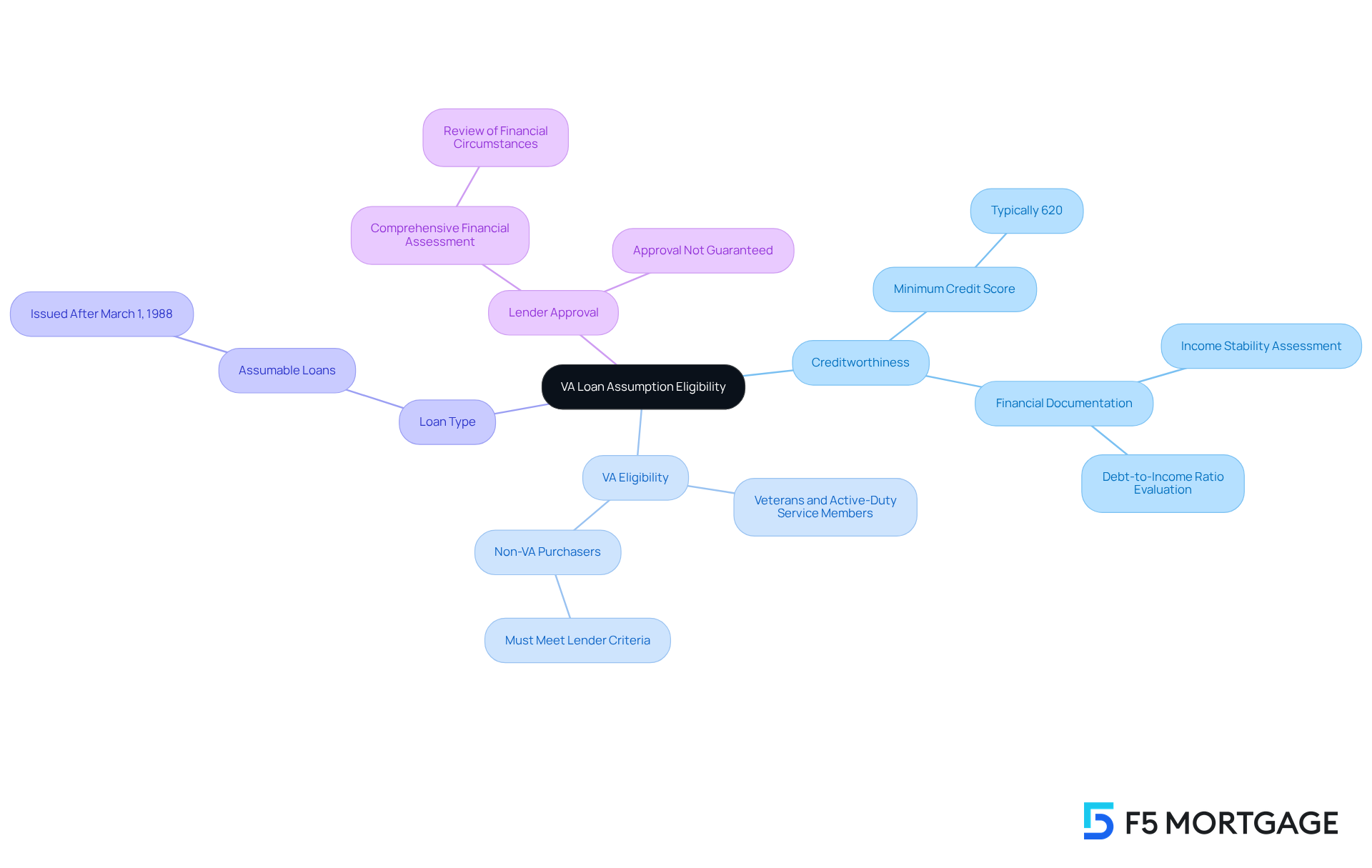 The central node represents the main topic. Each branch shows a different eligibility requirement, and the sub-branches provide additional details. This way, you can easily understand what is needed to qualify for a VA loan assumption.