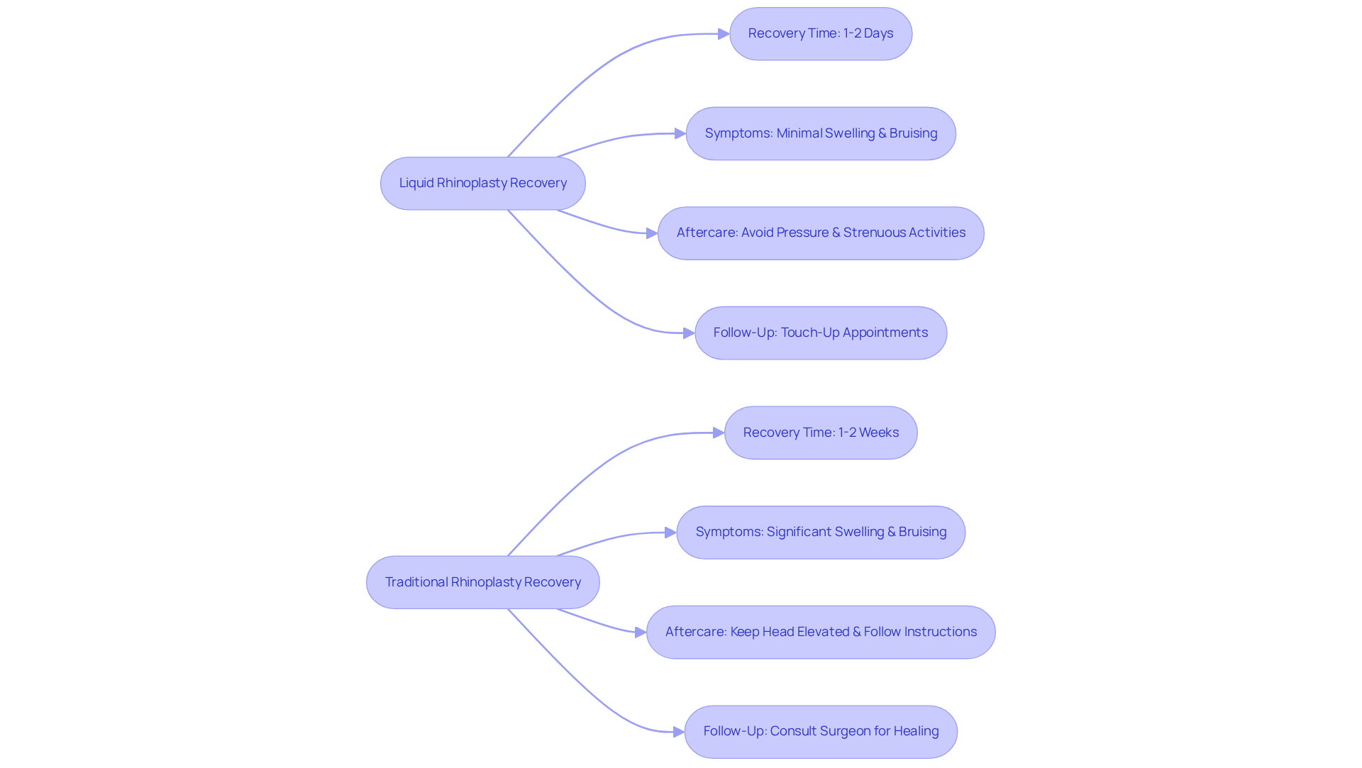 Follow the paths to see how recovery differs between liquid and traditional rhinoplasty. Each step shows what to expect and how to care for yourself during recovery.