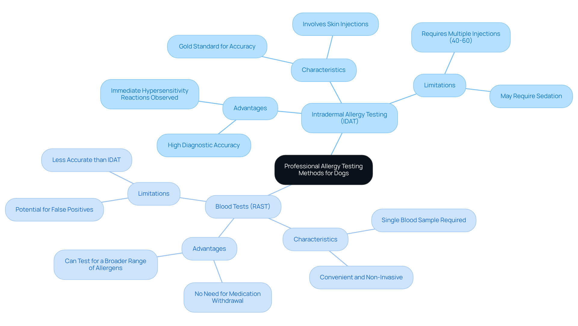 In this mindmap, the central node represents the main topic of allergy testing. The two main branches show the two testing methods. Each sub-branch provides details about their features, advantages, and drawbacks — helping you understand which method might be best for your pet.