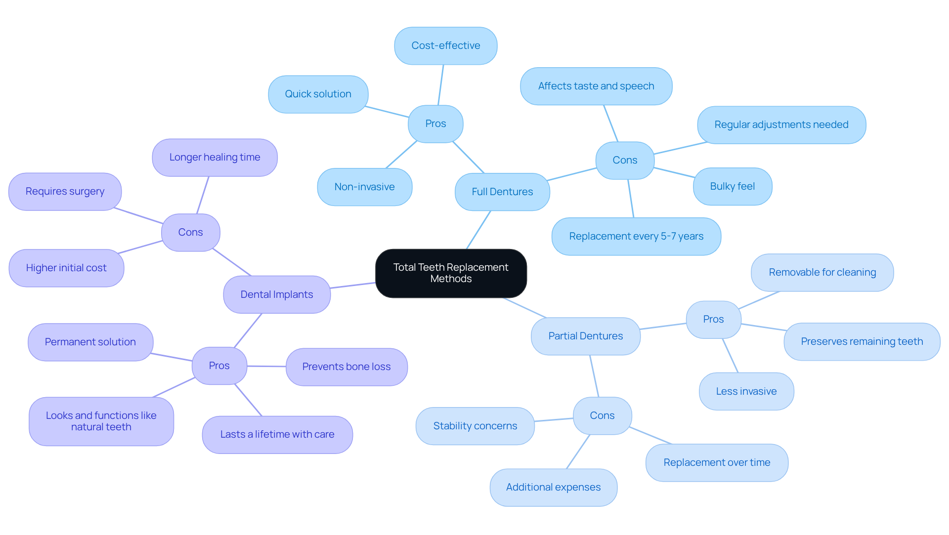 The central node represents the overall topic, while each branch shows a different method. Pros and cons are listed under each method, helping you quickly see the benefits and drawbacks of each option.