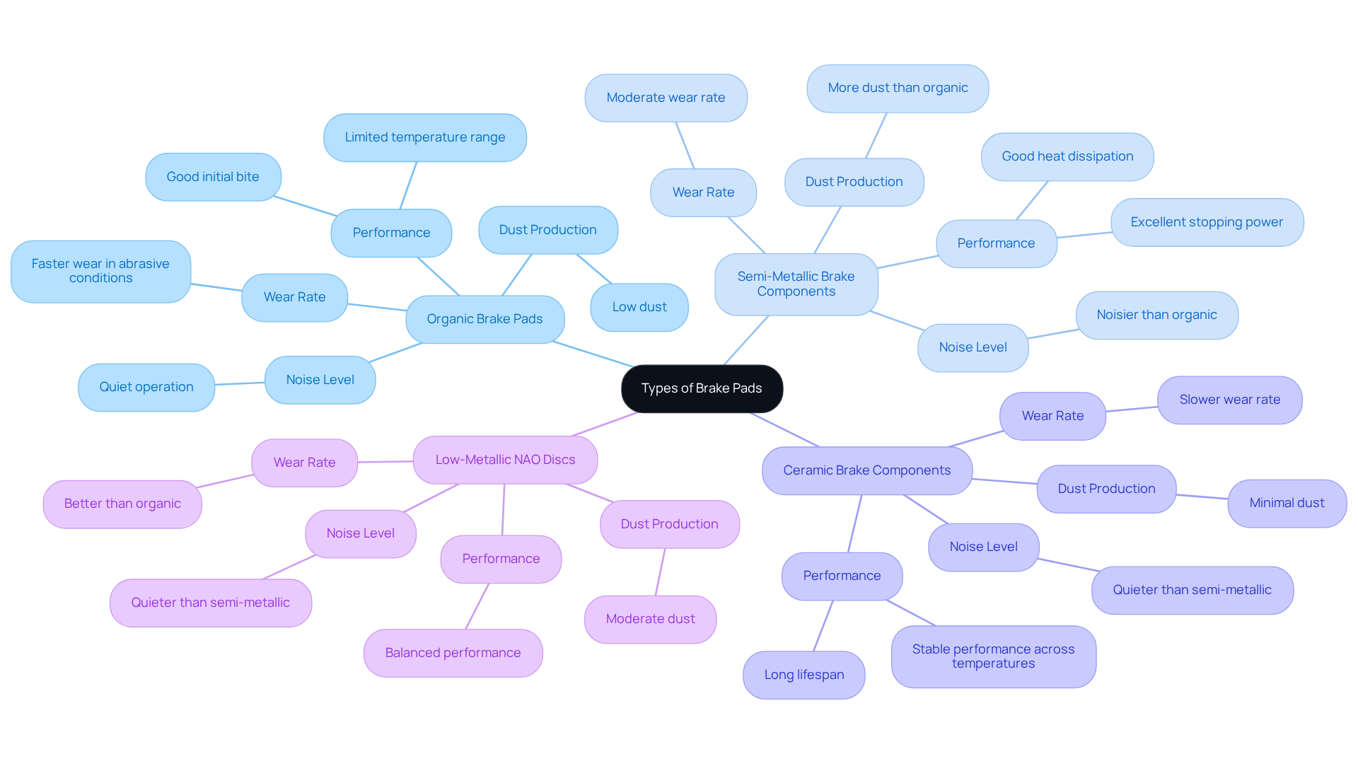 This mindmap starts with the main topic of brake pads at the center. Each branch represents a different type of brake pad, and the sub-branches highlight their unique features. Follow the branches to understand how each type differs and what might work best for your driving needs. This mindmap starts with the main topic of brake pads at the center. Each branch represents a different type of brake pad, and the sub-branches highlight their unique features. Follow the branches to understand how each type differs and what might work best for your driving needs.
