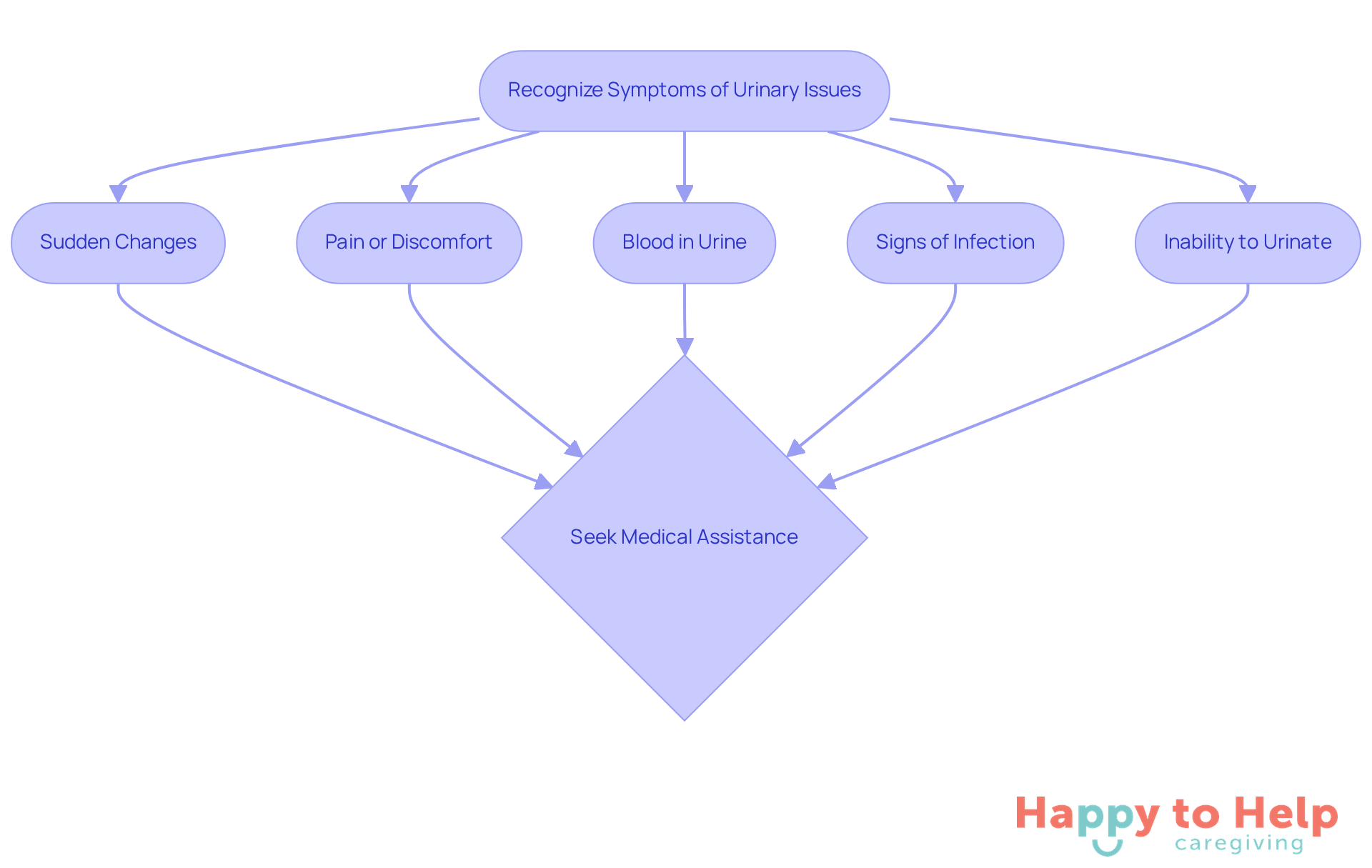 Follow the flowchart from the symptoms to see if they indicate a need for medical help. Each symptom leads to the same conclusion: it's important to seek assistance if you notice any of these signs.