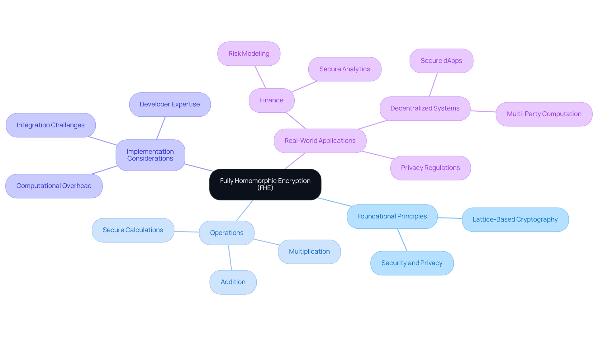 This mindmap starts with FHE at the center, branching out to show its key components and applications. Each branch represents a different aspect of FHE, helping you see how they connect and contribute to the overall understanding of this advanced cryptographic technique.