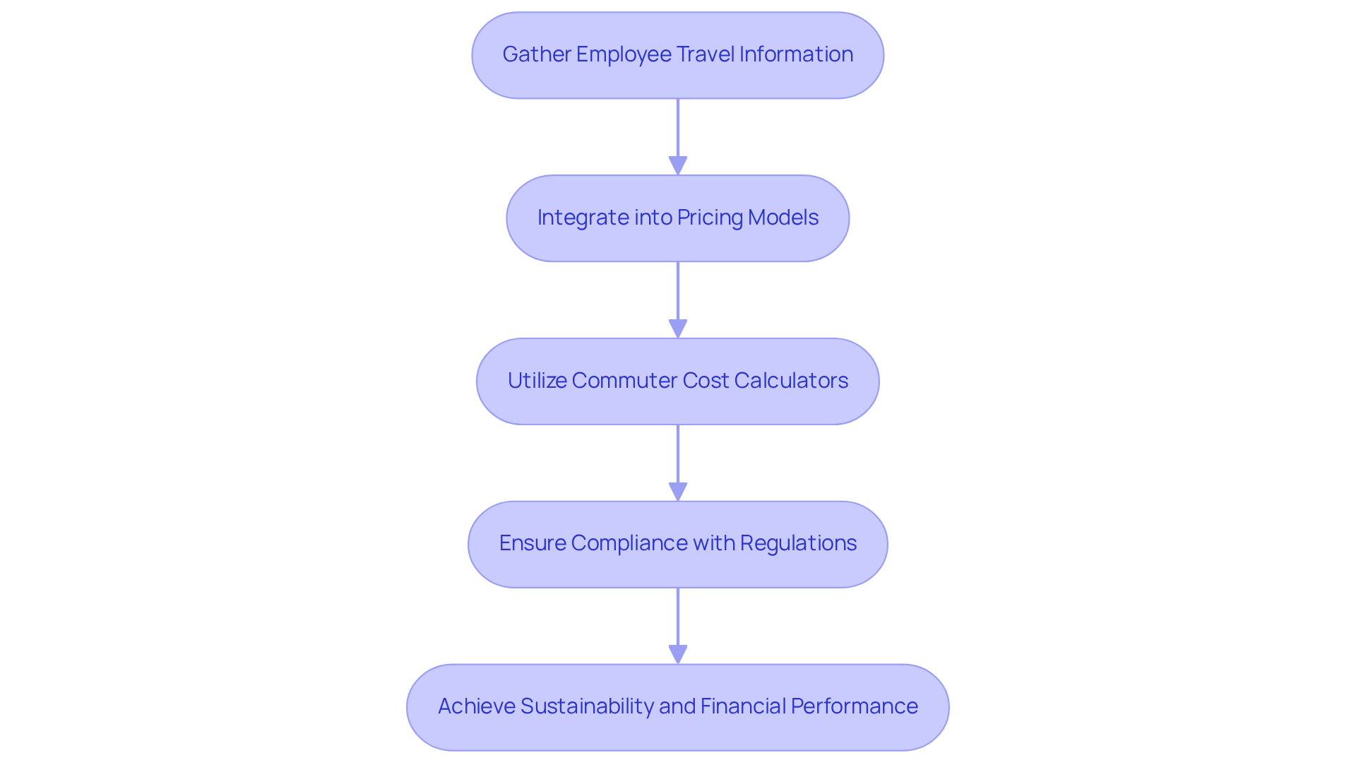 This flowchart outlines the steps retailers should take to incorporate commuting costs into their pricing strategies. Each box represents a key action, and the arrows show the order in which these actions should be completed to achieve better financial performance and sustainability.