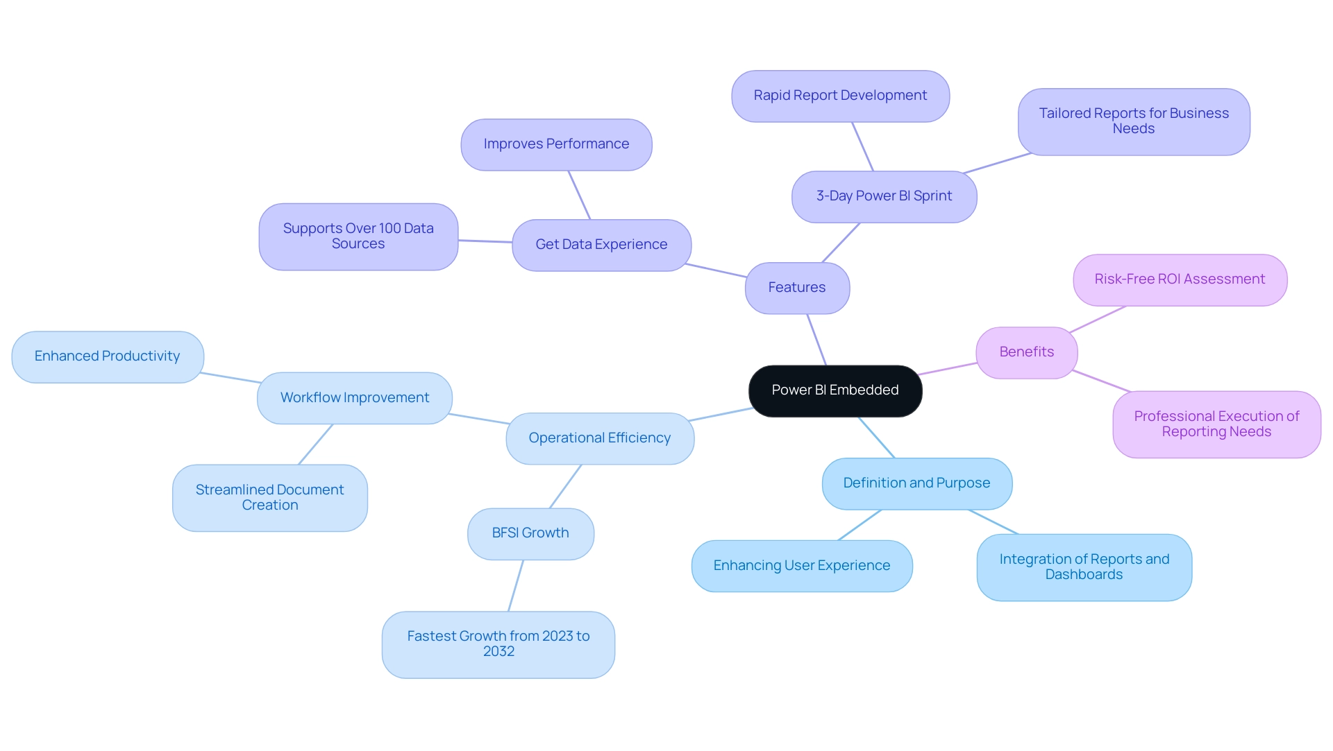 The central node represents Power BI Embedded, with branches indicating various aspects such as features, operational efficiency, and user benefits.