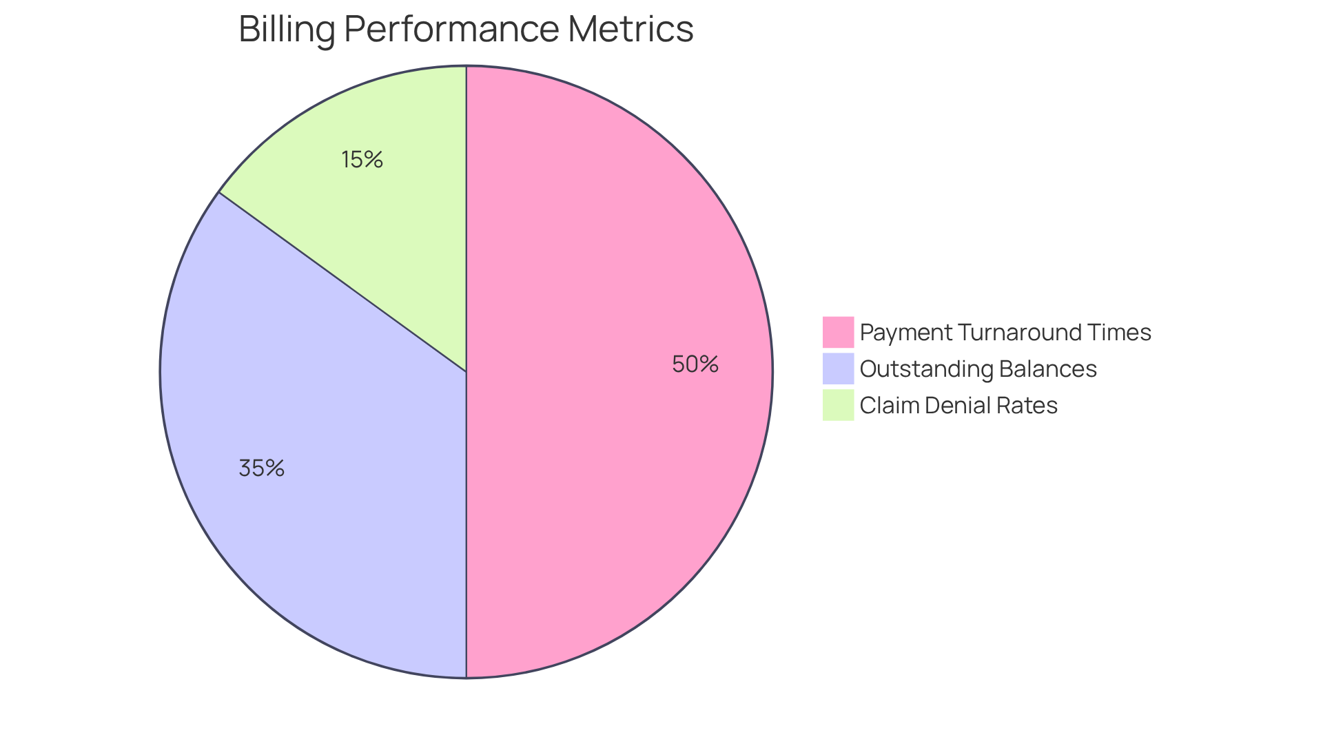Each slice of the pie shows a different aspect of billing performance. The larger the slice, the more significant that metric is in the overall analysis. This helps you see where to focus efforts for improving revenue cycles.