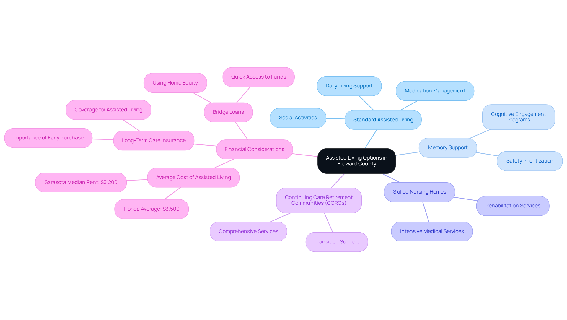 The central node represents the main topic of assisted living options, while the branches illustrate the various types of facilities available, each with its own unique services to support seniors.