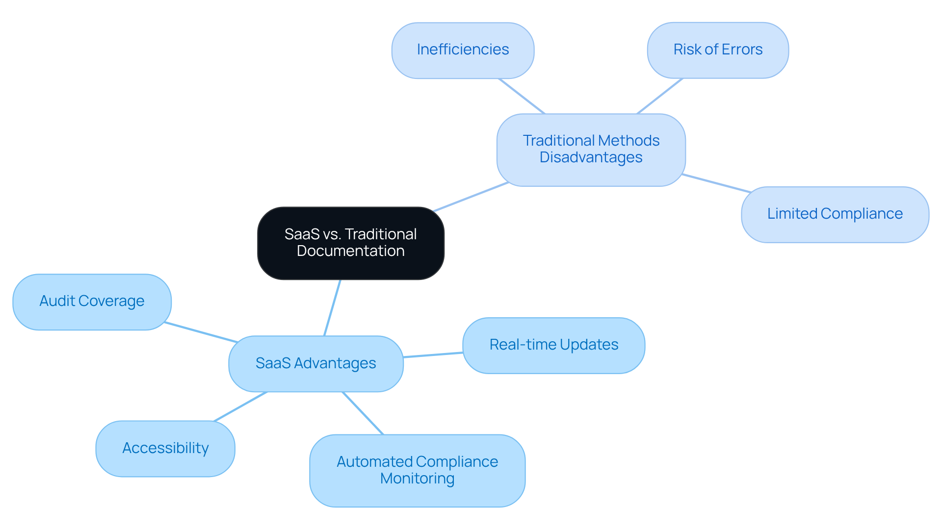 The central node represents the comparison topic, while the branches show the advantages of SaaS and the disadvantages of traditional methods. Each sub-branch provides specific points that highlight the differences, making it easy to see why one method may be preferred over the other.