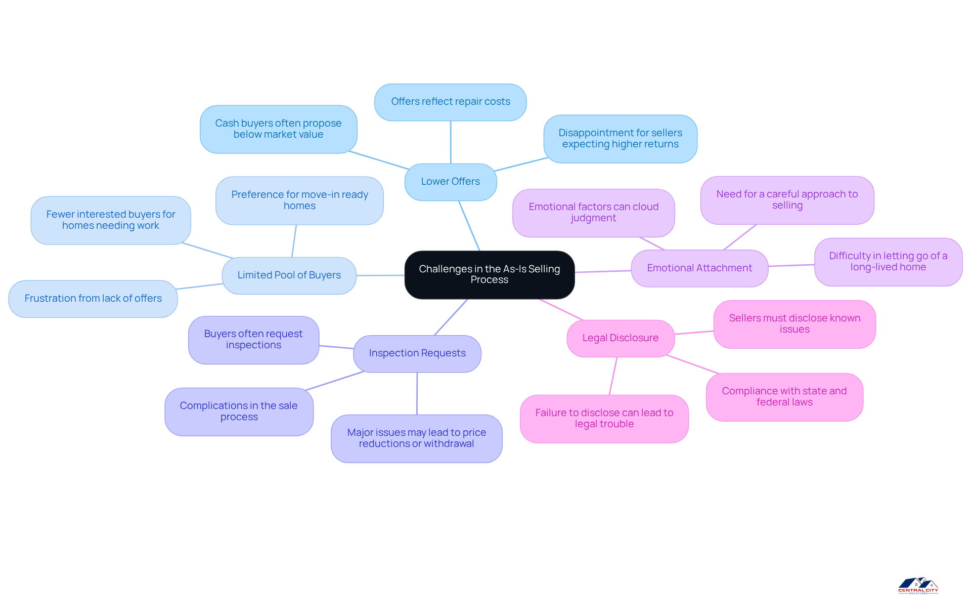 The central node represents the overall selling process, while each branch highlights a specific challenge. Follow each branch to explore the details of the challenges involved in selling your home as-is.