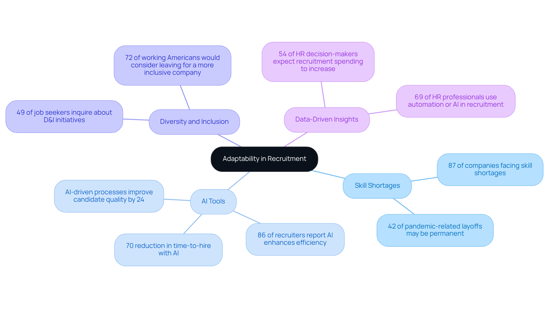 The central node represents the main idea of adaptability in recruitment. Each branch highlights a key theme, with sub-branches providing supporting statistics and insights. This layout helps you understand how different aspects of recruitment are interconnected. The central node represents the main idea of adaptability in recruitment. Each branch highlights a key theme, with sub-branches providing supporting statistics and insights. This layout helps you understand how different aspects of recruitment are interconnected.
