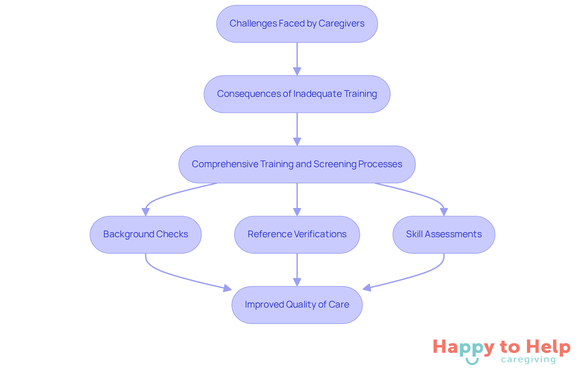 This flowchart shows how we identify challenges faced by caregivers and the steps we take to ensure they receive the training they need. Each box represents a stage in the process, leading to better care for clients.