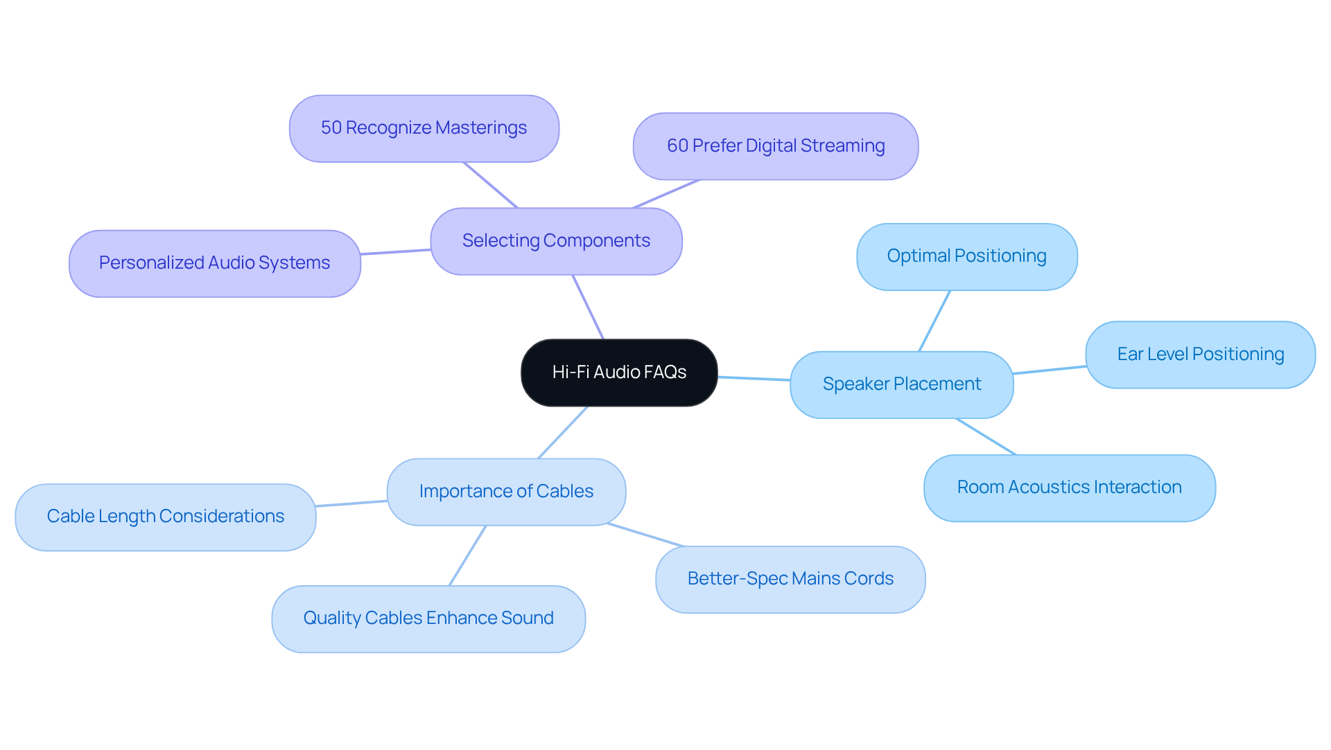 The center represents the main topic of audiophile concerns, with branches leading to specific questions and insights. Each branch highlights a critical area of focus, helping you understand the relationships between various aspects of high-fidelity audio. The center represents the main topic of audiophile concerns, with branches leading to specific questions and insights. Each branch highlights a critical area of focus, helping you understand the relationships between various aspects of high-fidelity audio.