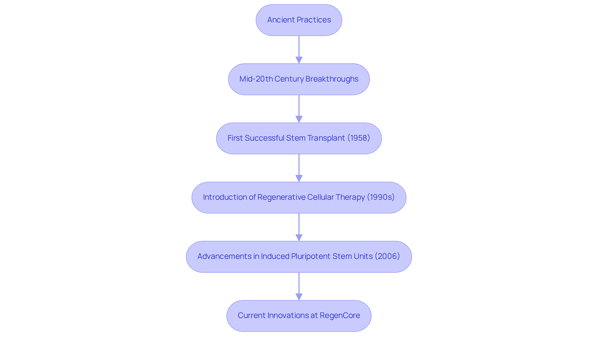 Each box represents a significant milestone in the history of regenerative cellular therapy. Follow the arrows to see how the field has developed over time, from ancient practices to modern innovations.
