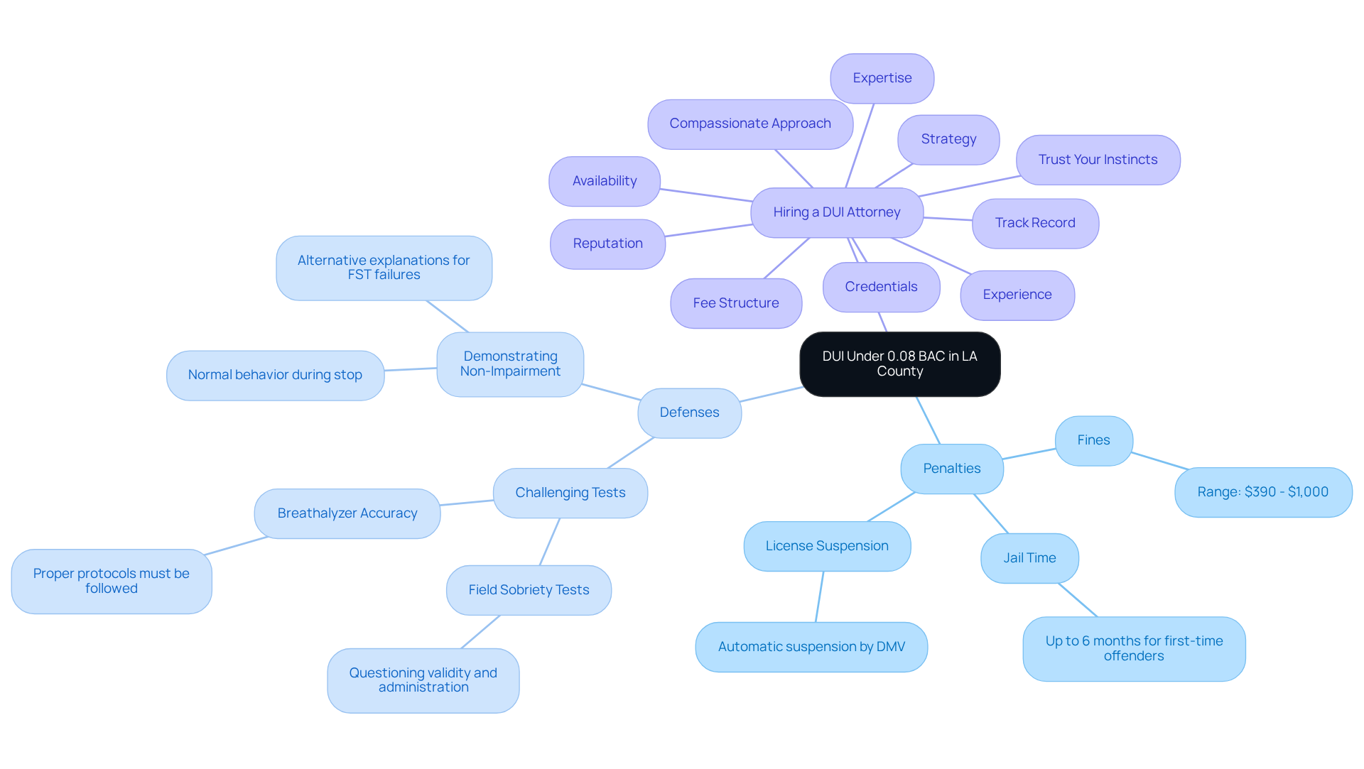 This mindmap helps you navigate the complexities of DUI charges under 0.08 BAC. Start at the center with the main topic, then explore the branches to learn about penalties, possible defenses, and what to look for when hiring a DUI attorney. Each branch represents a key area of understanding, making it easier to grasp the overall picture.