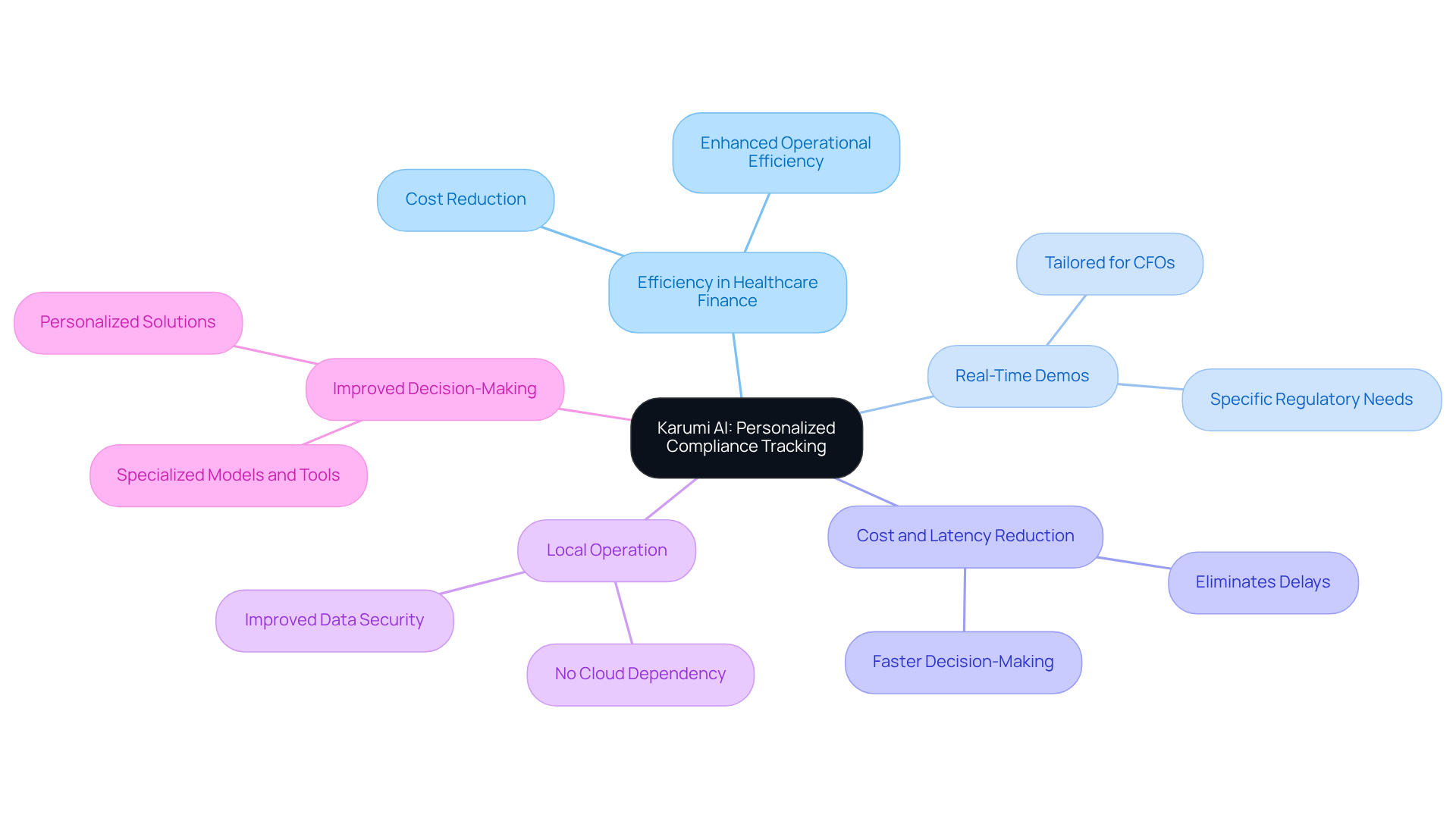 The central node represents Karumi AI, and the branches show how it addresses various aspects of compliance tracking in healthcare finance. Each branch highlights a key feature or benefit, helping you understand how the technology works and why it's beneficial for CFOs.