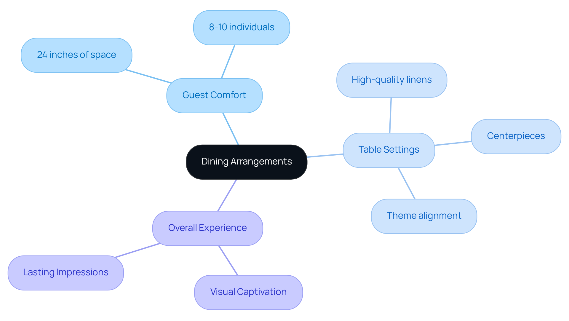 The central node represents the main topic of dining arrangements. Each branch shows a key aspect of the arrangements, with further details branching out to provide more information. This layout helps you see how everything connects to create a pleasant dining experience. The central node represents the main topic of dining arrangements. Each branch shows a key aspect of the arrangements, with further details branching out to provide more information. This layout helps you see how everything connects to create a pleasant dining experience.