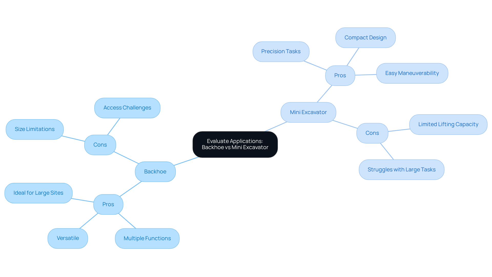 This mindmap helps you see the strengths and weaknesses of backhoes and mini excavators side by side. Each branch shows what each type of equipment is good at and where they might fall short, helping you decide which is best for your project needs.