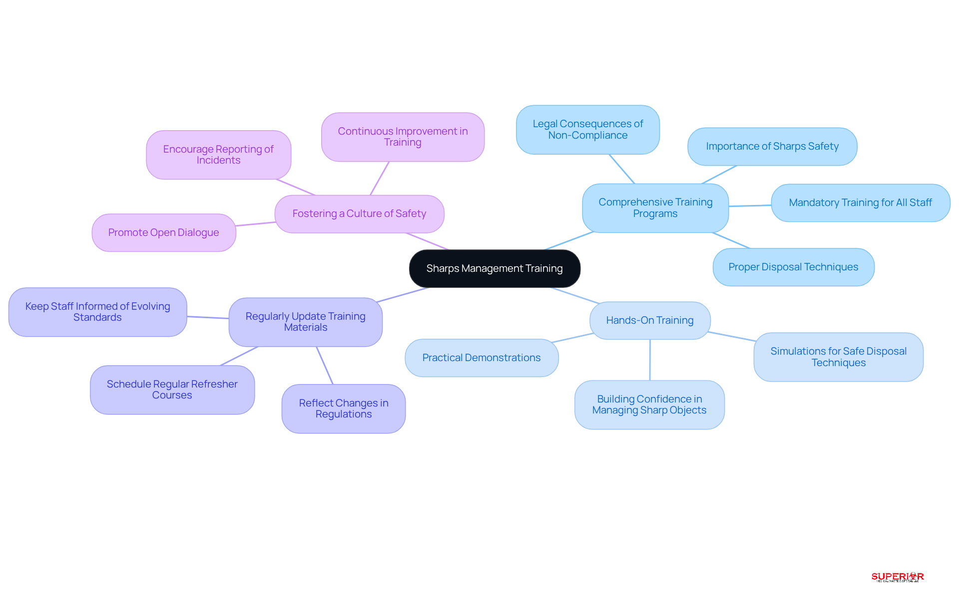 The center represents the main focus on training, while the branches show different strategies to enhance staff knowledge and safety regarding sharps management. Each sub-branch provides specific actions or considerations related to that strategy.