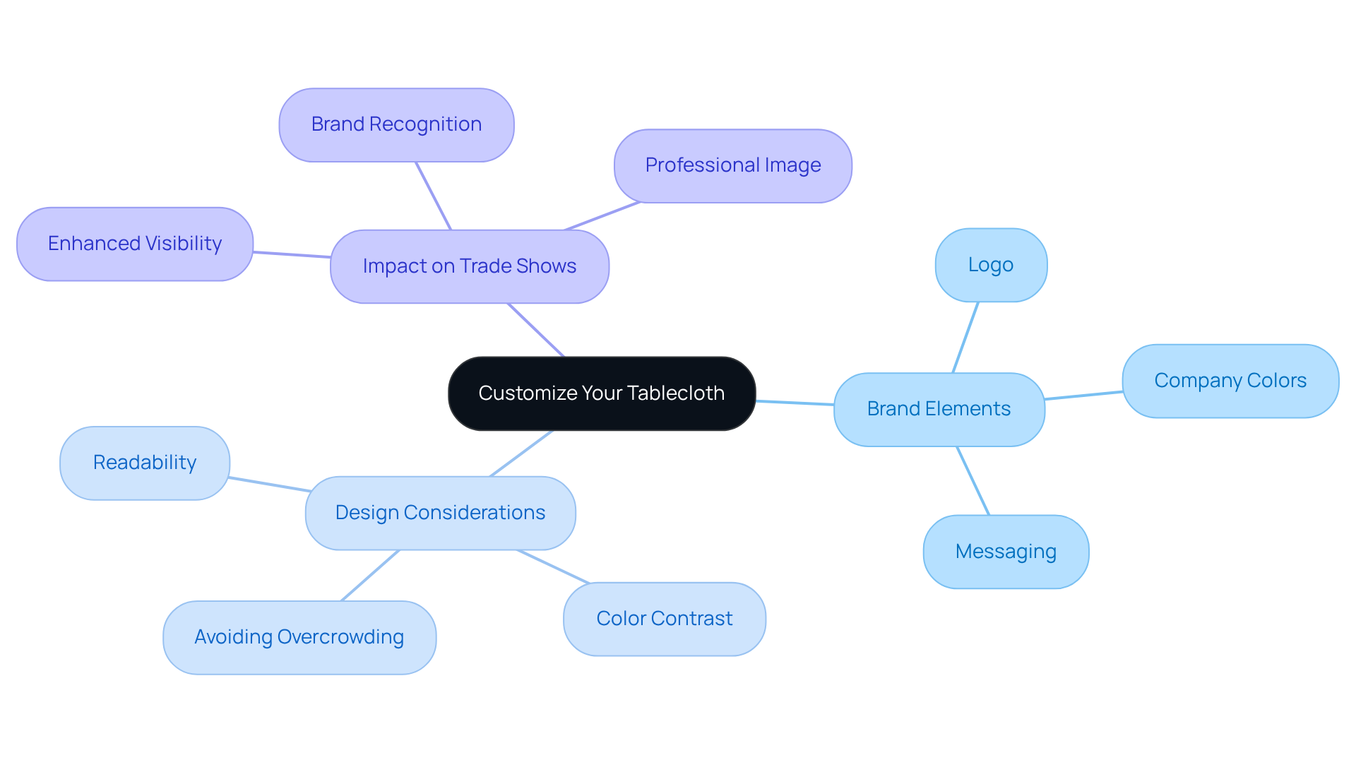 The central node represents the main topic of customizing tablecloths. Each branch shows important aspects to consider, helping you understand how to effectively reflect your brand identity.