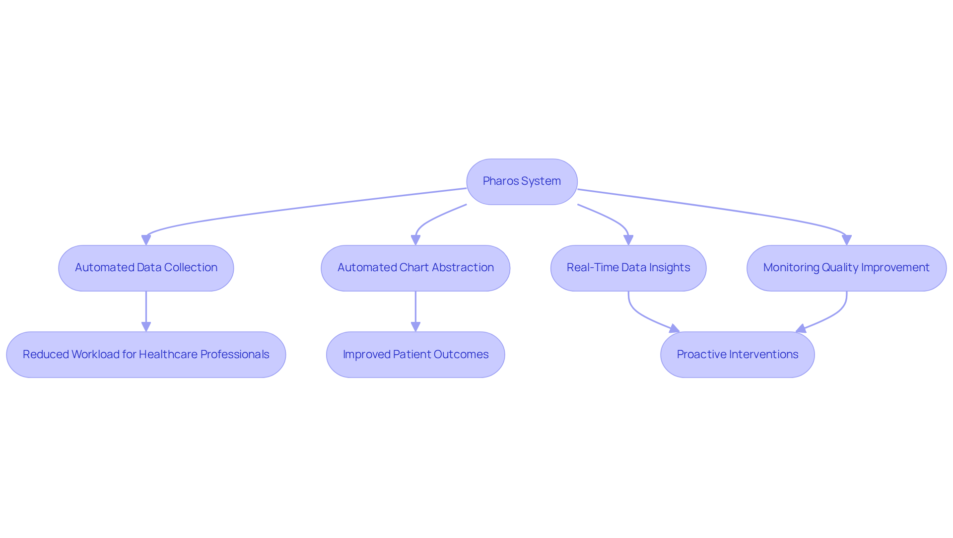 Follow the arrows to see how the Pharos system's functions lead to better patient safety and operational efficiency. Each step shows how automation and real-time insights help healthcare professionals focus on what matters most. Follow the arrows to see how the Pharos system's functions lead to better patient safety and operational efficiency. Each step shows how automation and real-time insights help healthcare professionals focus on what matters most.
