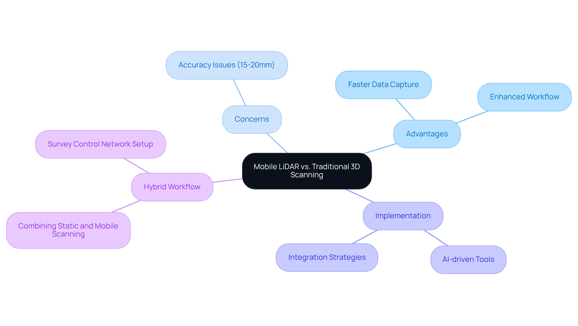 The central node represents the main topic, while branches show the advantages, concerns, and strategies related to mobile LiDAR technology. Each branch provides insights into how this technology impacts commercial property appraisals.