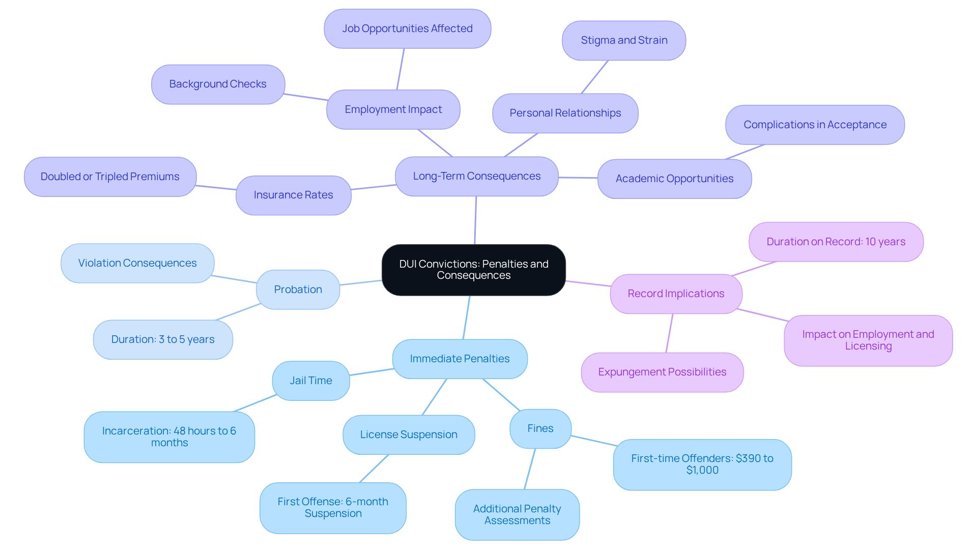 This mindmap starts with the main topic of DUI convictions at the center. Each branch represents a different aspect of the penalties and consequences, helping you see how they relate to one another. The colors and layout make it easy to follow and understand the various implications of a DUI conviction.