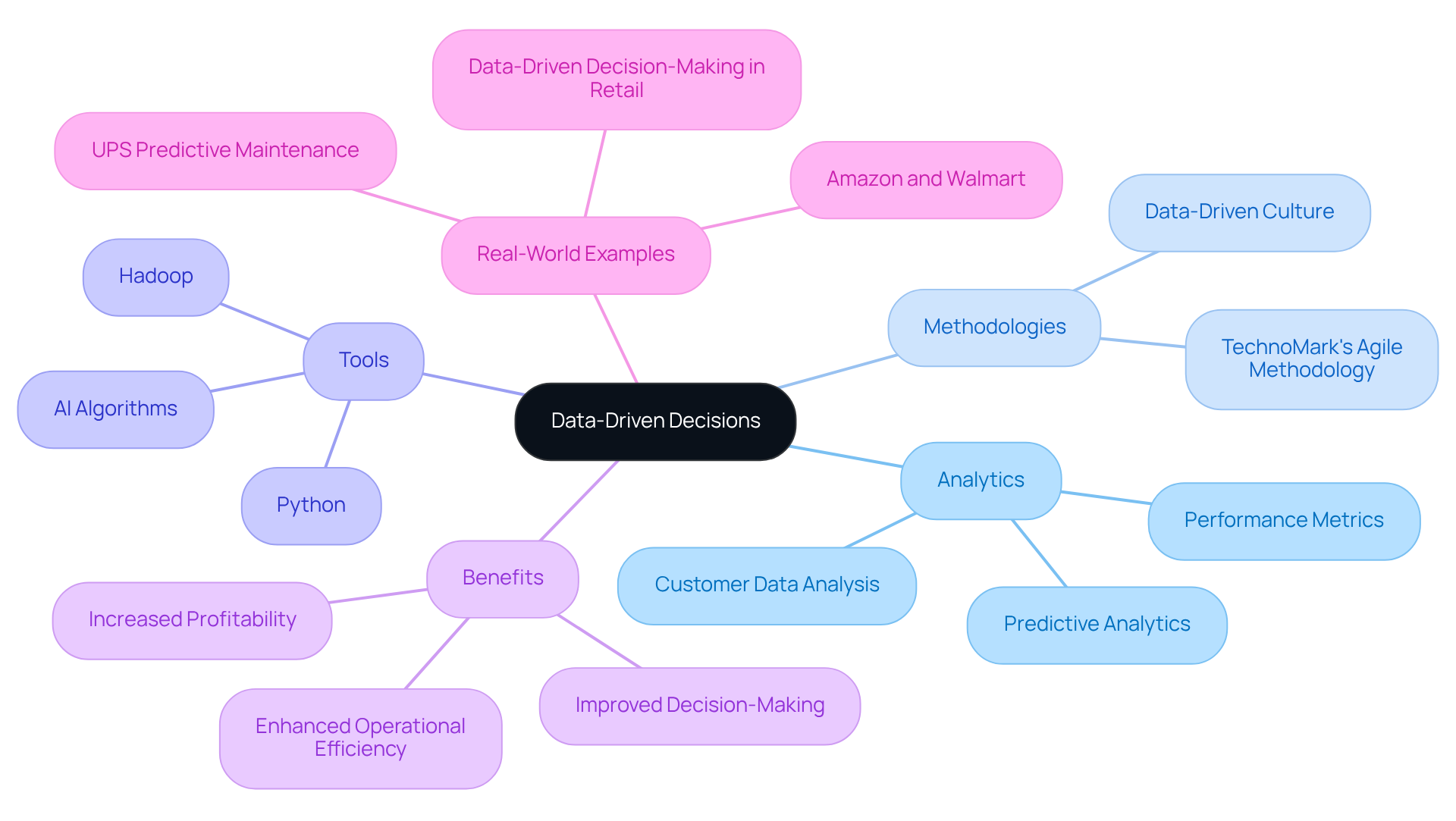 Start at the center with the main concept of data-driven decisions. Each branch represents a key aspect of leveraging analytics, with further branches showing specific tools, methodologies, or examples. This structure helps you see how everything is interconnected.