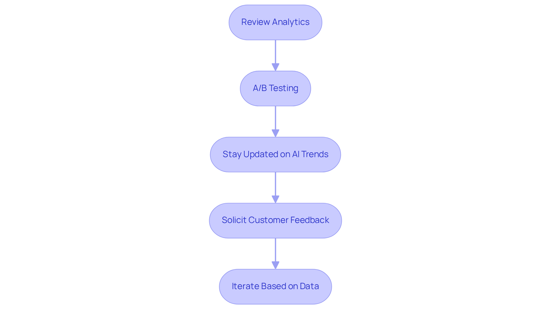 Each box shows a critical step in the SEO optimization process. Follow the arrows to see how each step leads to the next in achieving sustained growth for your e-commerce business. Each box shows a critical step in the SEO optimization process. Follow the arrows to see how each step leads to the next in achieving sustained growth for your e-commerce business.