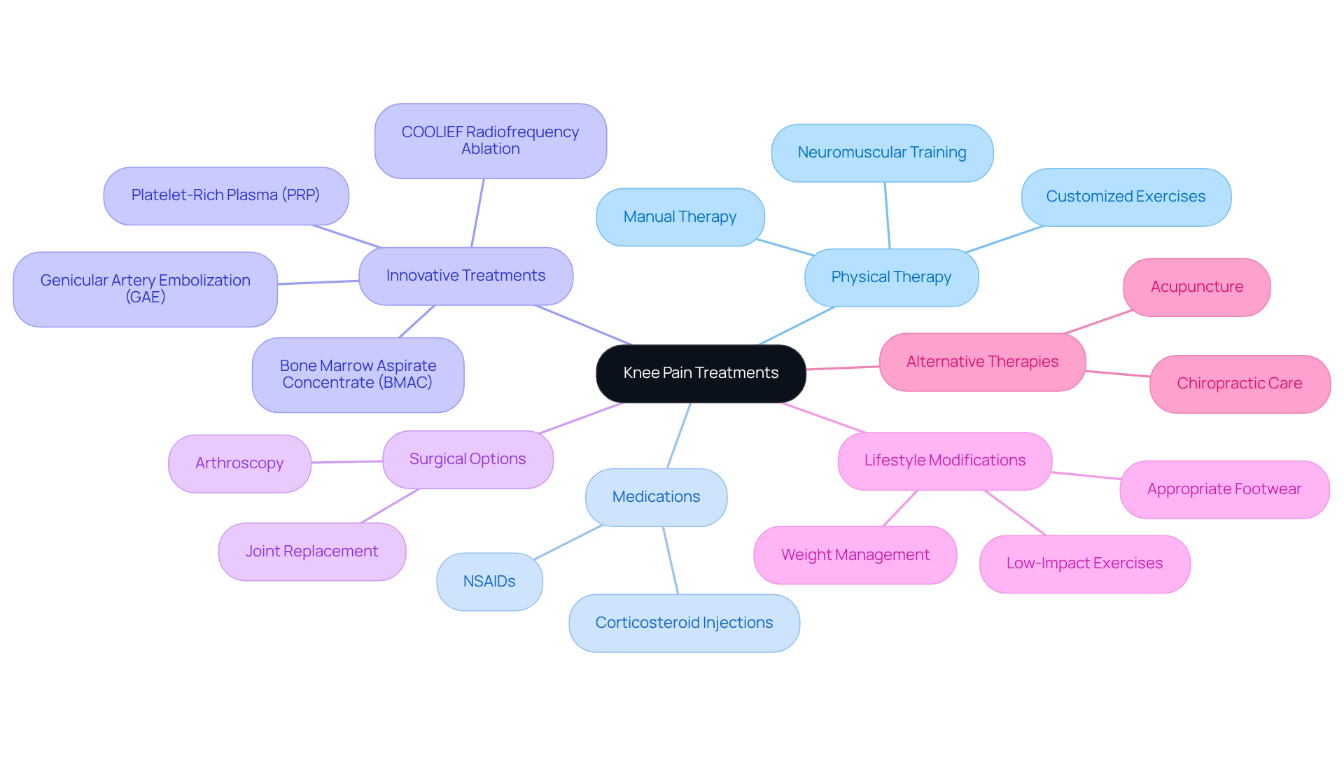 This mindmap starts with the main topic of knee pain treatments at the center. Each branch represents a different category of treatment options, and the sub-branches provide specific examples or strategies within those categories. This layout helps you see all the available options at a glance, making it easier to understand how they relate to each other. This mindmap starts with the main topic of knee pain treatments at the center. Each branch represents a different category of treatment options, and the sub-branches provide specific examples or strategies within those categories. This layout helps you see all the available options at a glance, making it easier to understand how they relate to each other.