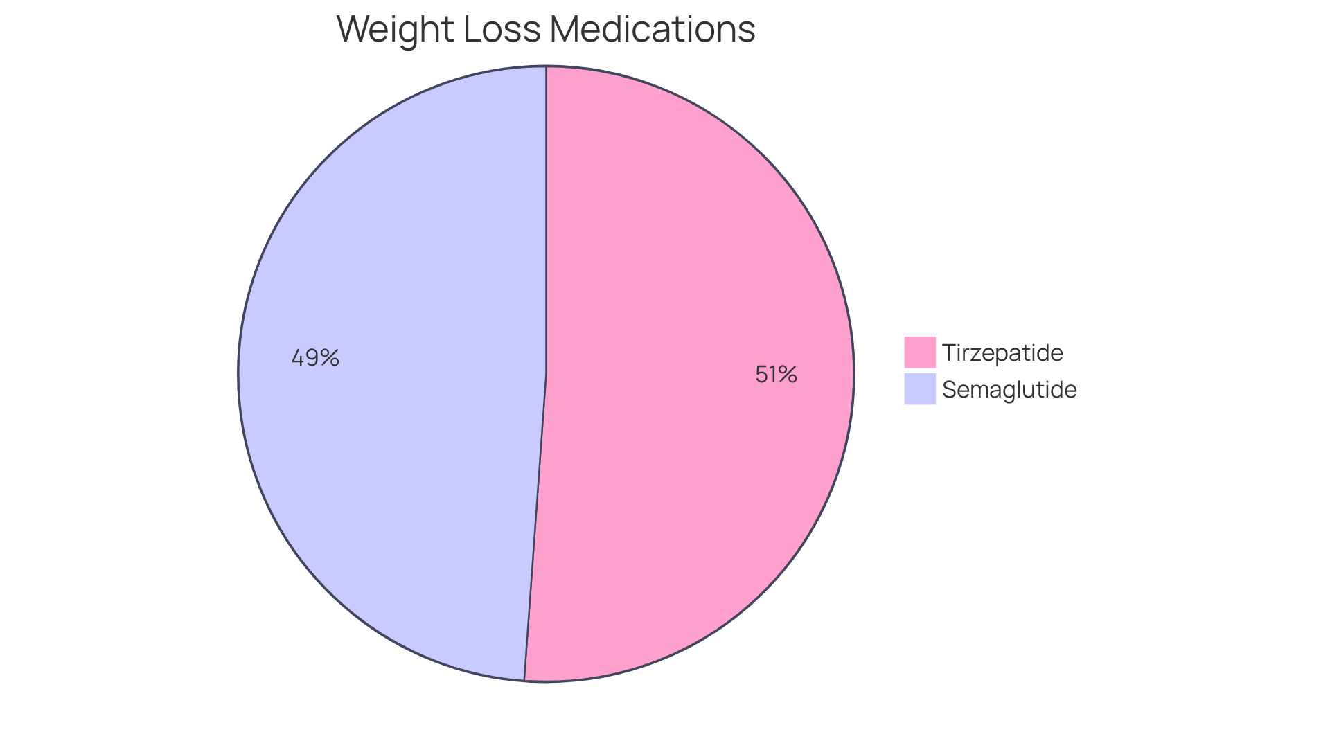 This pie chart shows how much weight individuals typically lose with each medication. The bigger the slice, the more effective the medication is for weight loss. Semaglutide helps with a 15% average weight loss, while Tirzepatide offers a slightly higher average of 15.7%. Both are effective options for those looking to manage their weight.