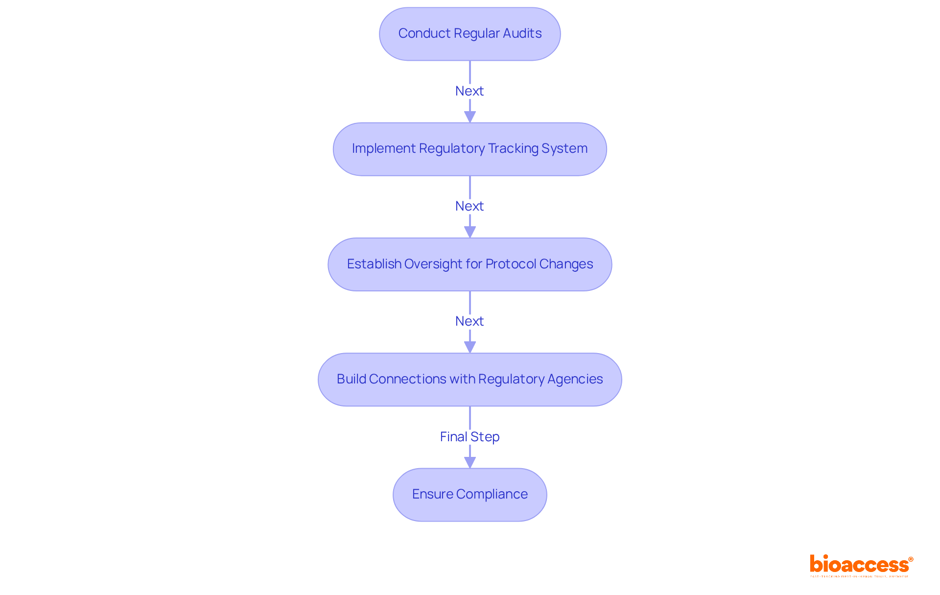 Each box represents a crucial step in the compliance process. Follow the arrows to see how each action leads to the next, ensuring that all regulatory requirements are met.