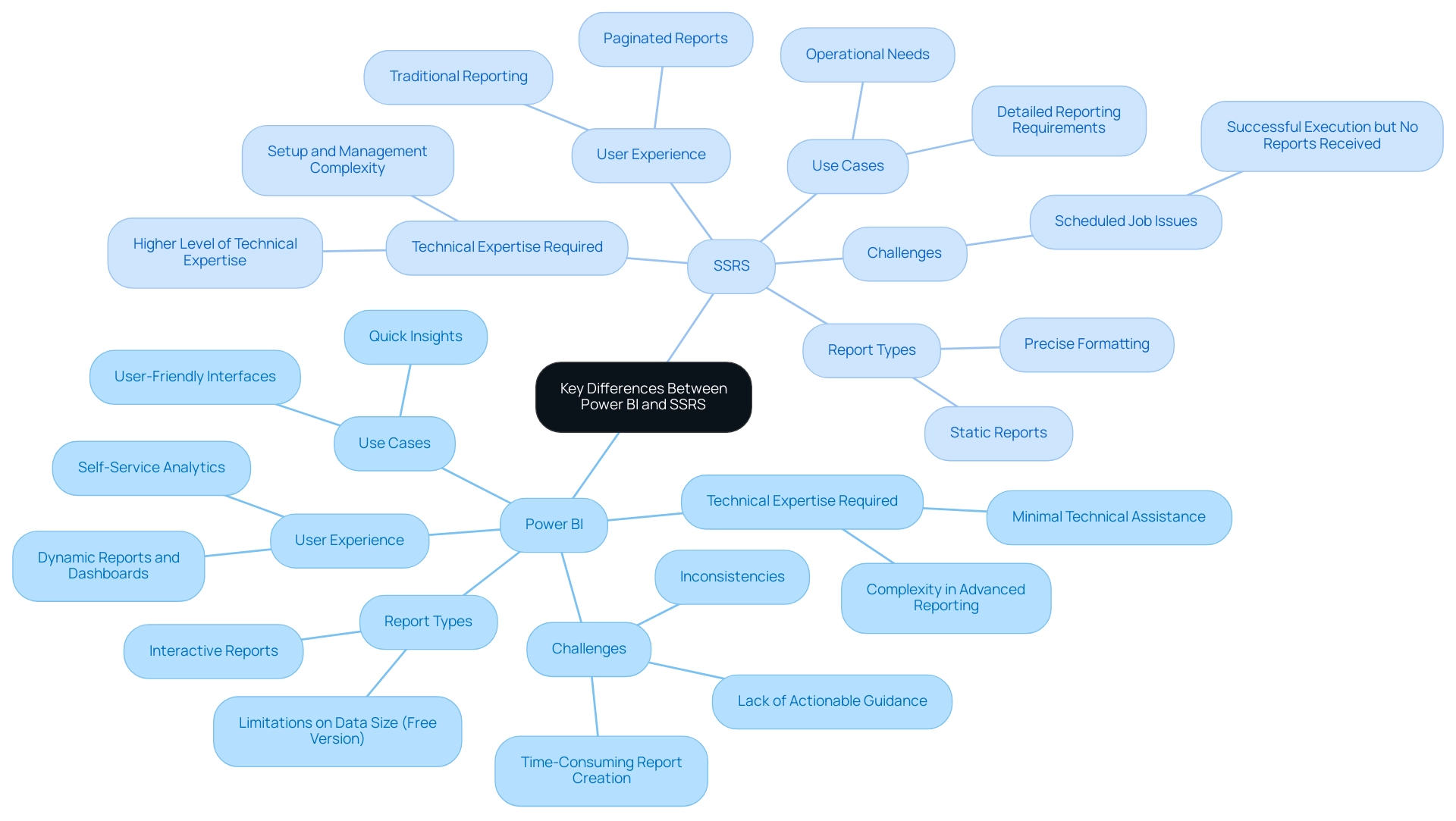 The mindmap consists of two main branches representing Power BI and SSRS, with each branch detailing their characteristics and challenges.