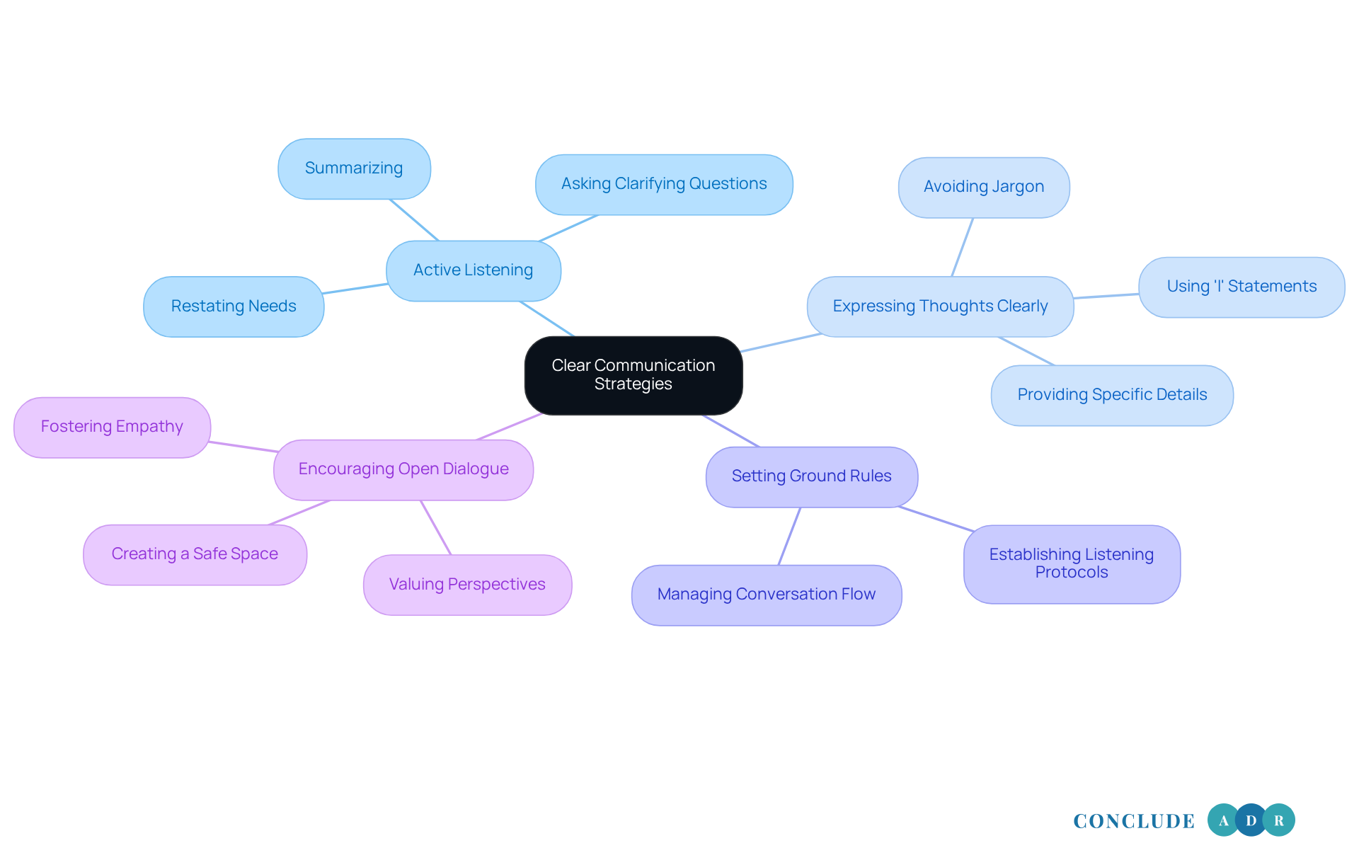 The central node represents the main theme of communication strategies. Each branch shows a key area of focus, and the sub-branches provide specific methods to improve dialogue. Follow the branches to explore how each method contributes to better conversations. The central node represents the main theme of communication strategies. Each branch shows a key area of focus, and the sub-branches provide specific methods to improve dialogue. Follow the branches to explore how each method contributes to better conversations.