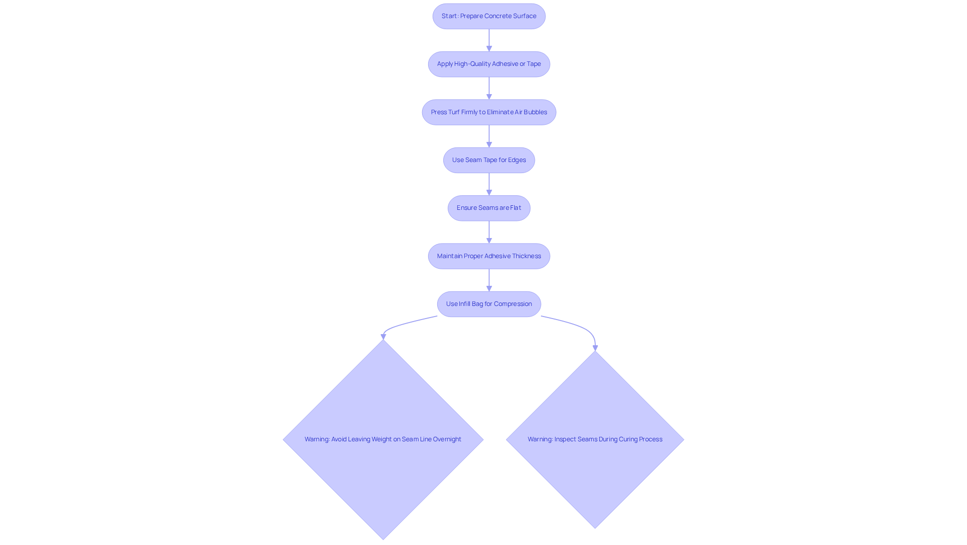Follow the arrows to see each step in the installation process. Each box represents an action you need to take, and the colors help highlight important tips and warnings. Follow the arrows to see each step in the installation process. Each box represents an action you need to take, and the colors help highlight important tips and warnings.