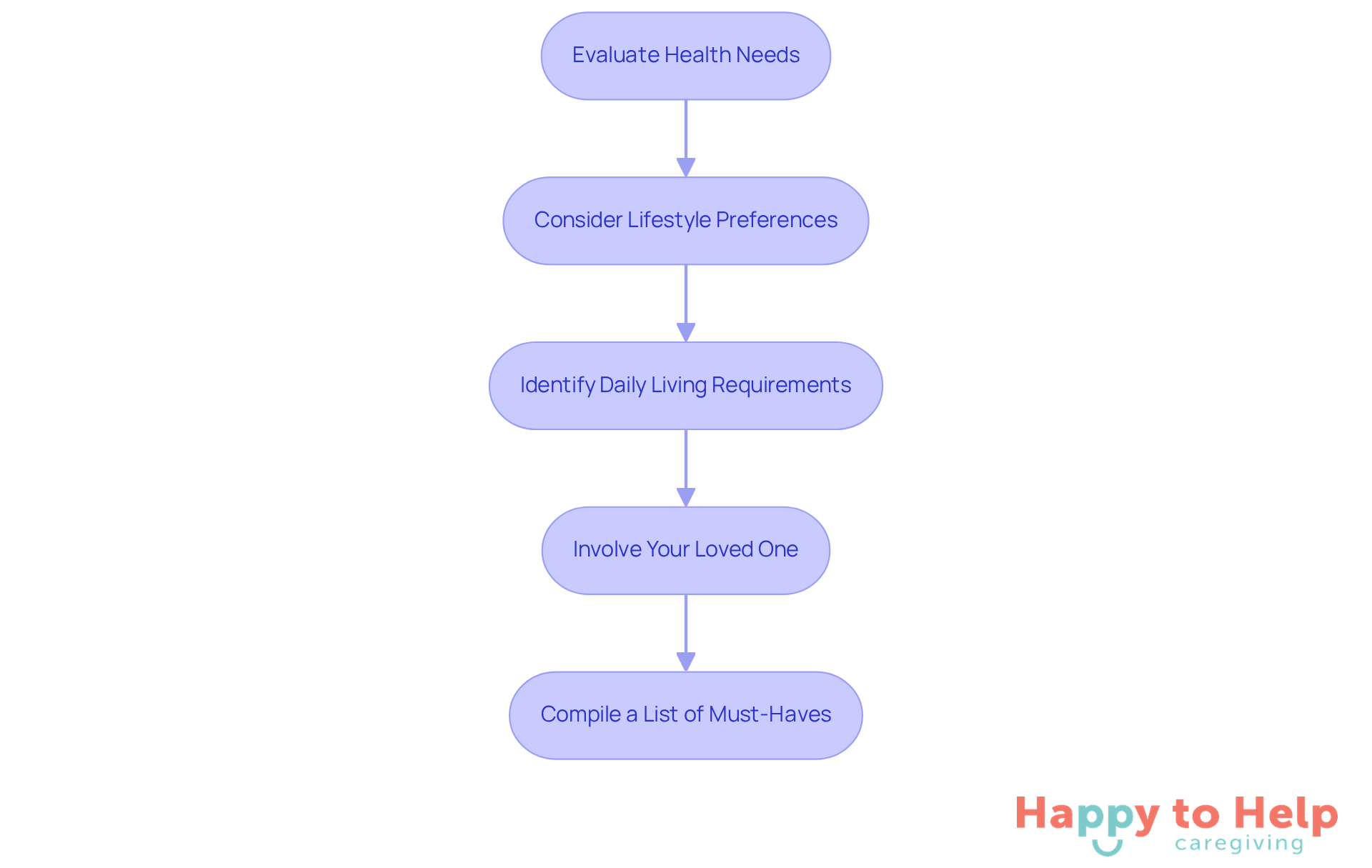 Each box represents a step in the assessment process. Follow the arrows to see how each step connects and leads to the next, ensuring a comprehensive evaluation of your loved one's needs.